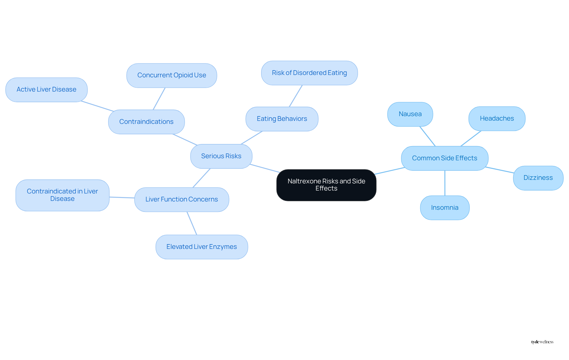 The central node shows the topic, while the branches illustrate common side effects and serious risks associated with naltrexone. Follow the branches to understand the different levels of risk involved.