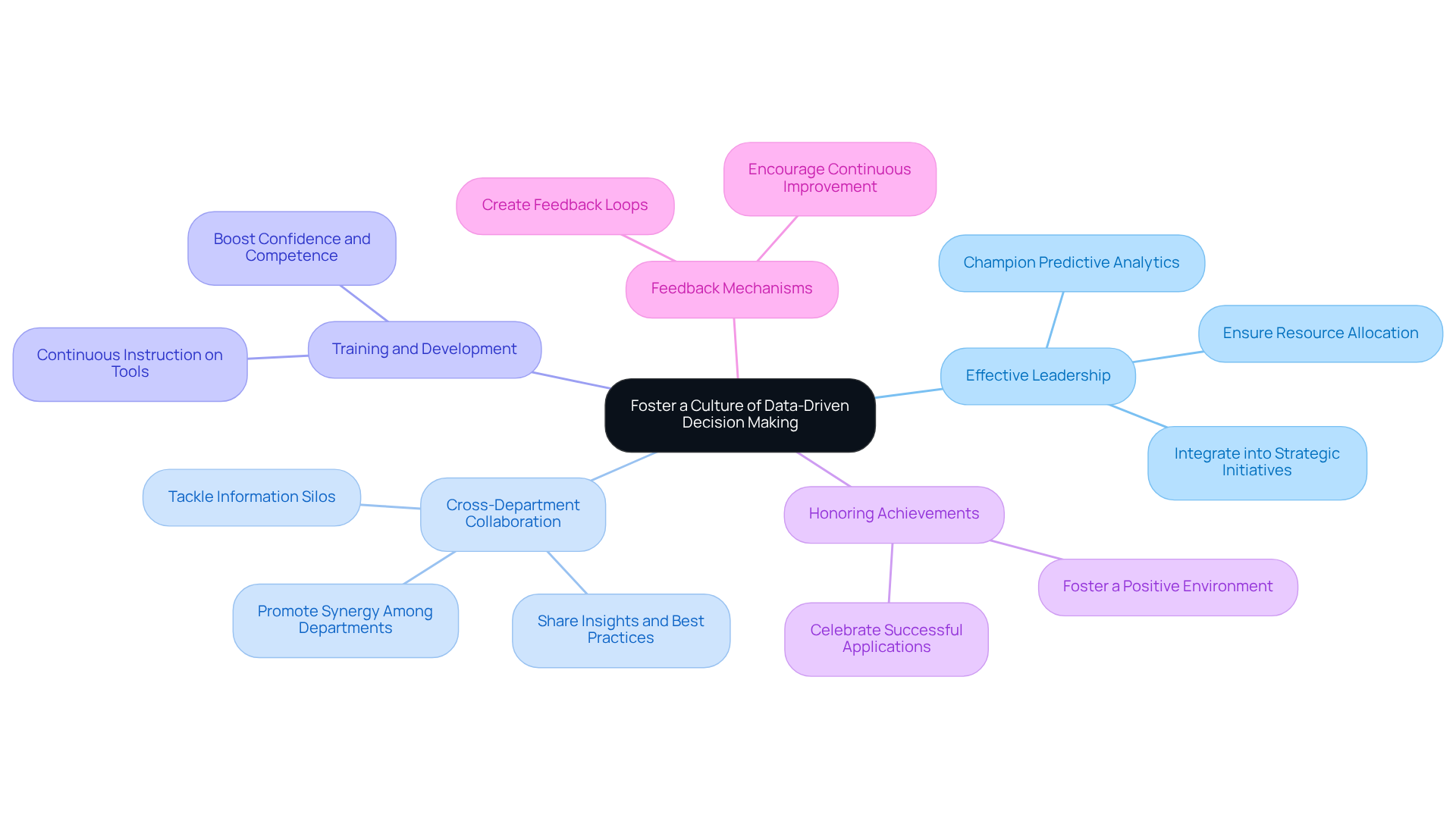 The central node represents the main goal, while each branch shows a key practice that supports this goal. Sub-branches can provide additional details or examples, helping you understand how each practice contributes to a culture of data-driven decision-making.