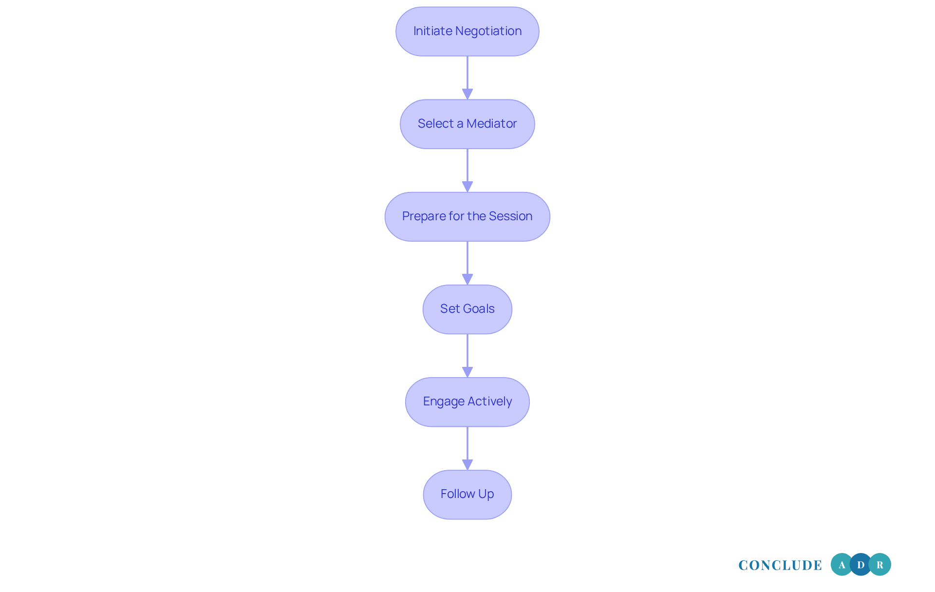 Each box represents a step in the mediation process. Follow the arrows to see how to move from one step to the next, ensuring you cover all necessary actions for effective conflict resolution.