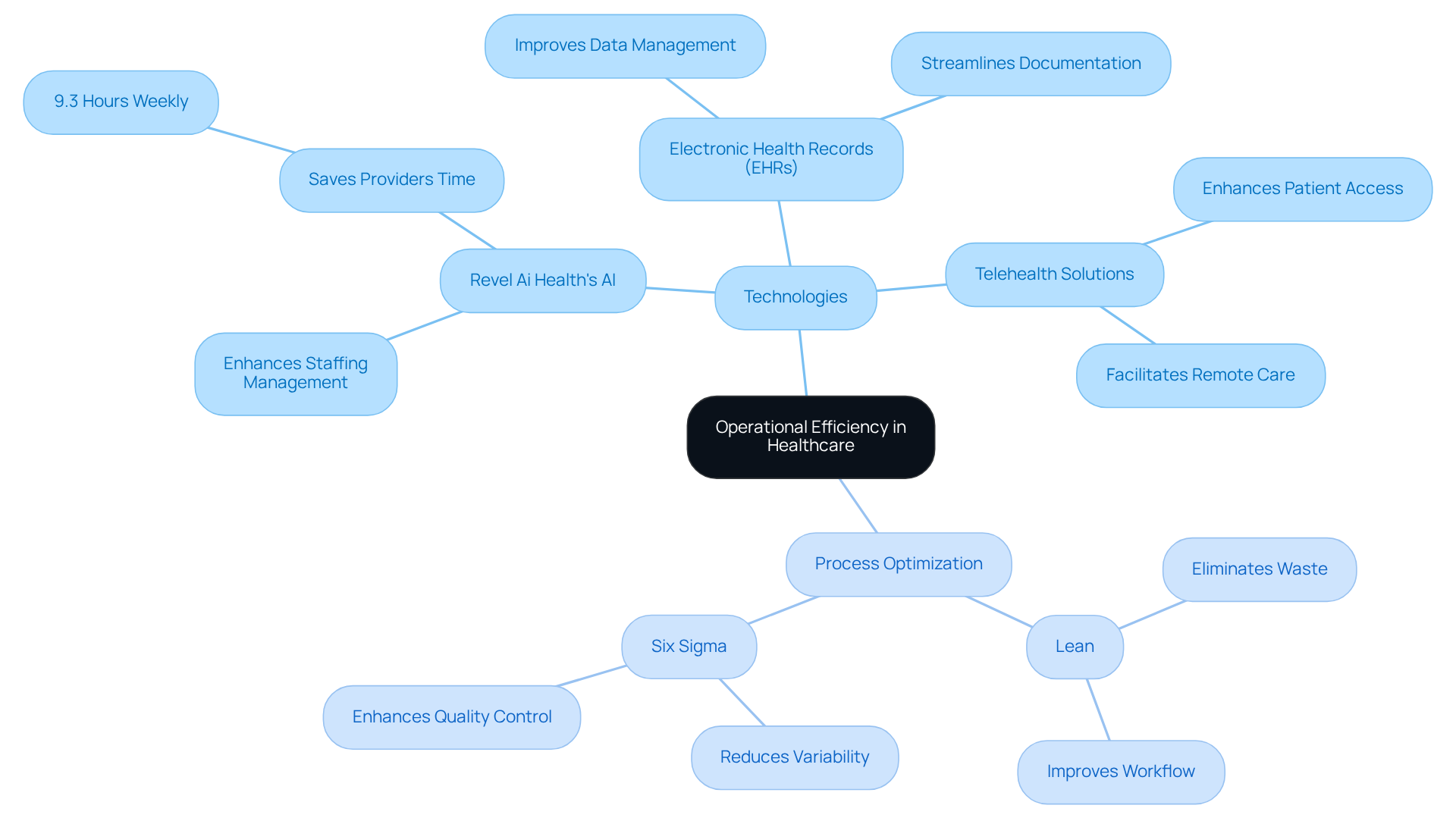 The central node represents the main goal of improving operational efficiency. The branches show different technologies and methodologies that contribute to this goal, with further details on their specific benefits.