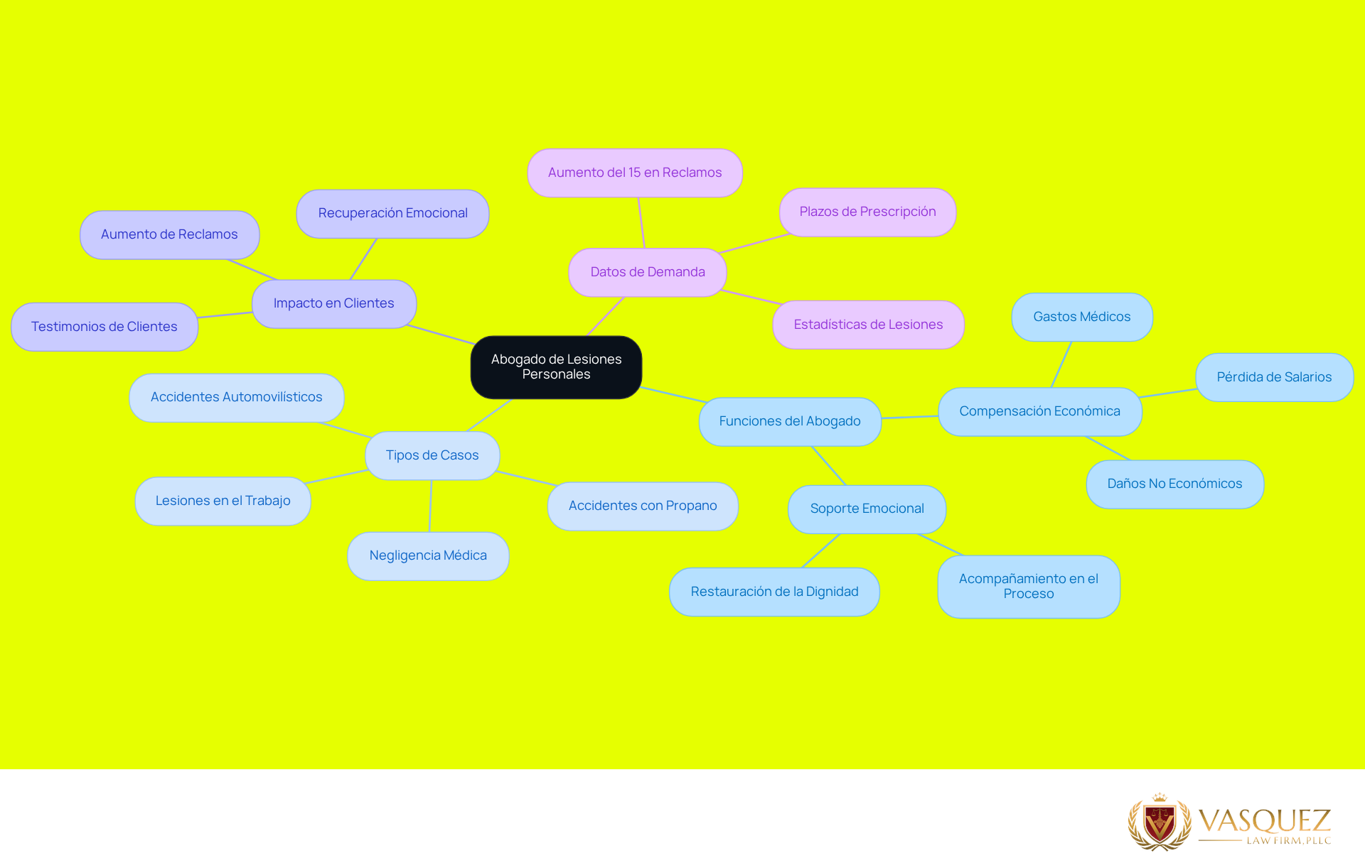 El nodo central es el tema principal, y las ramas representan diferentes aspectos del trabajo del abogado. Las subramas detallan funciones específicas y contextos, ayudando a entender cómo se relacionan todos estos elementos. El nodo central es el tema principal, y las ramas representan diferentes aspectos del trabajo del abogado. Las subramas detallan funciones específicas y contextos, ayudando a entender cómo se relacionan todos estos elementos.
