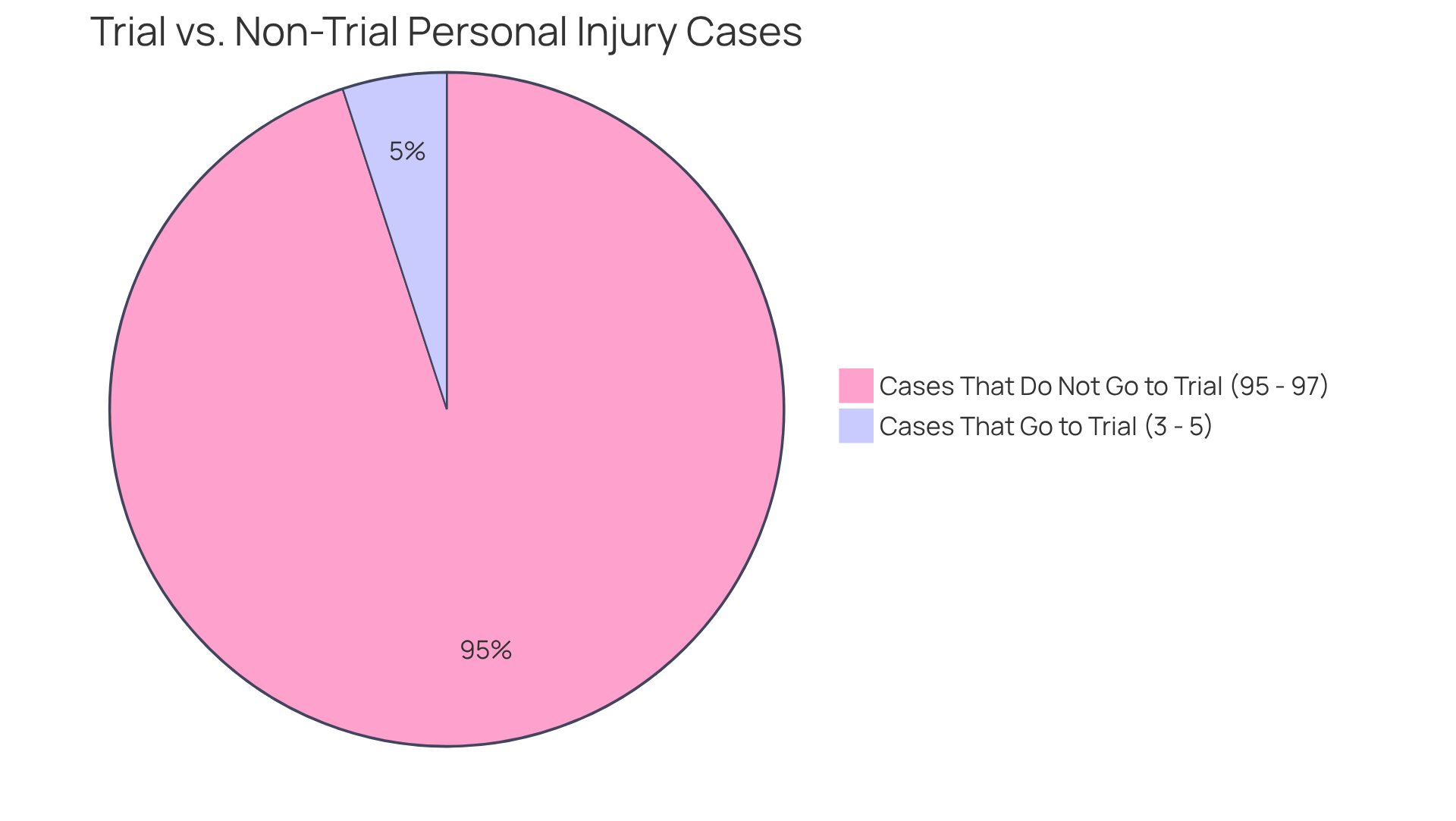 This pie chart shows how few personal injury lawsuits actually go to trial. The smaller slice represents the cases that do go to trial, highlighting the importance of having a lawyer ready to litigate.