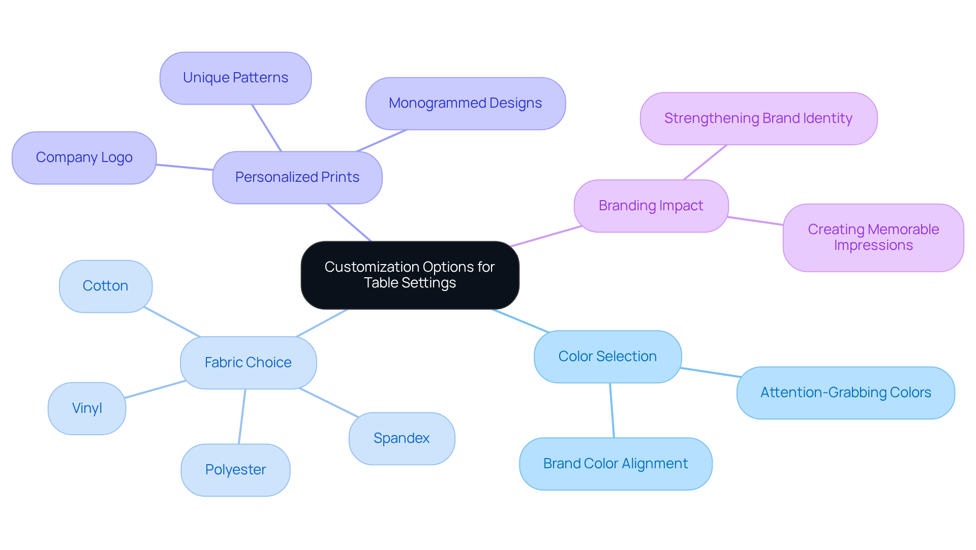 Start at the center with the main theme of customization, then explore each branch to see how different elements contribute to creating unique and memorable table settings.