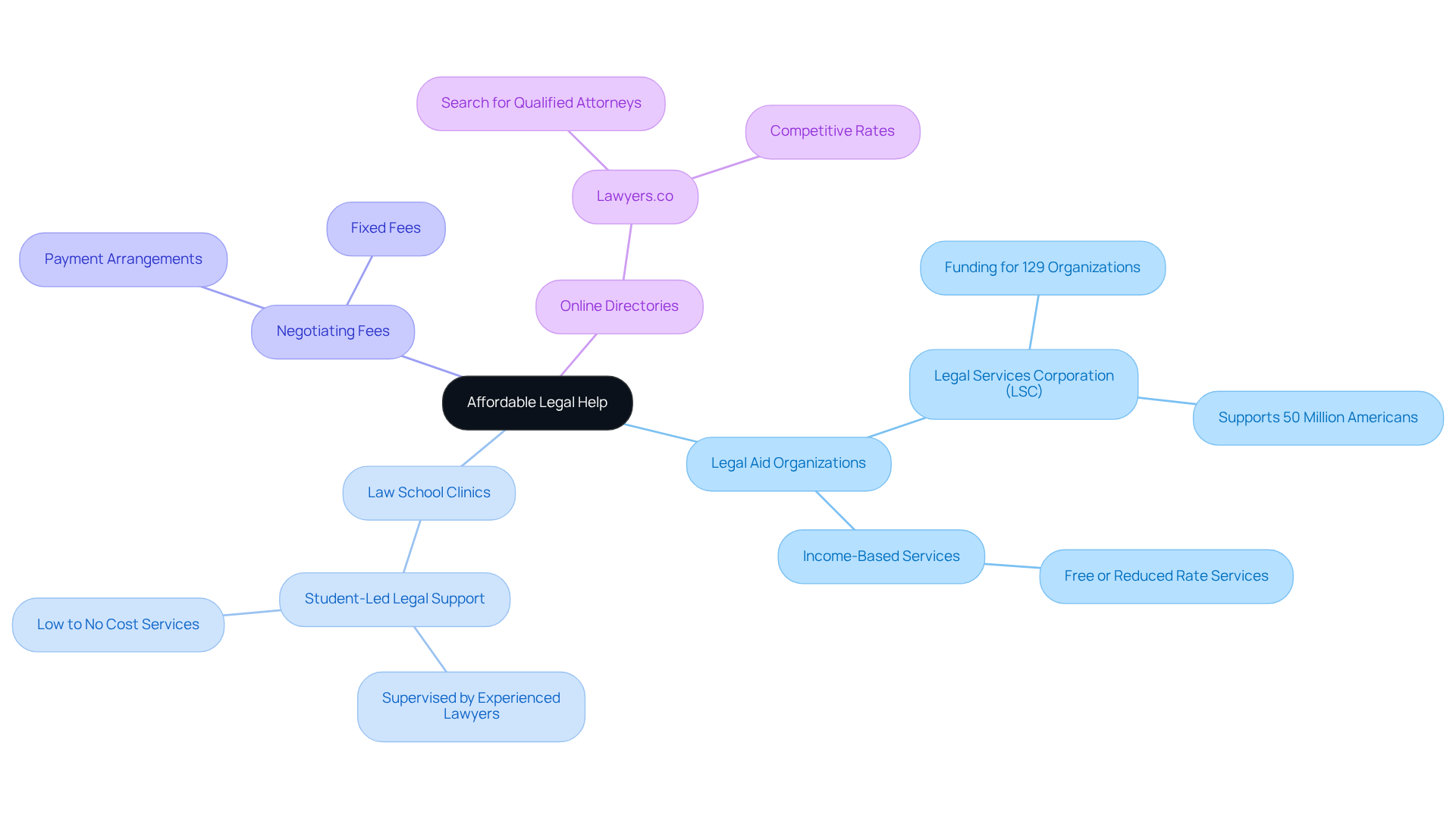 Start at the center with the main topic of affordable legal help, then follow the branches to discover different options available for securing legal assistance without breaking the bank.