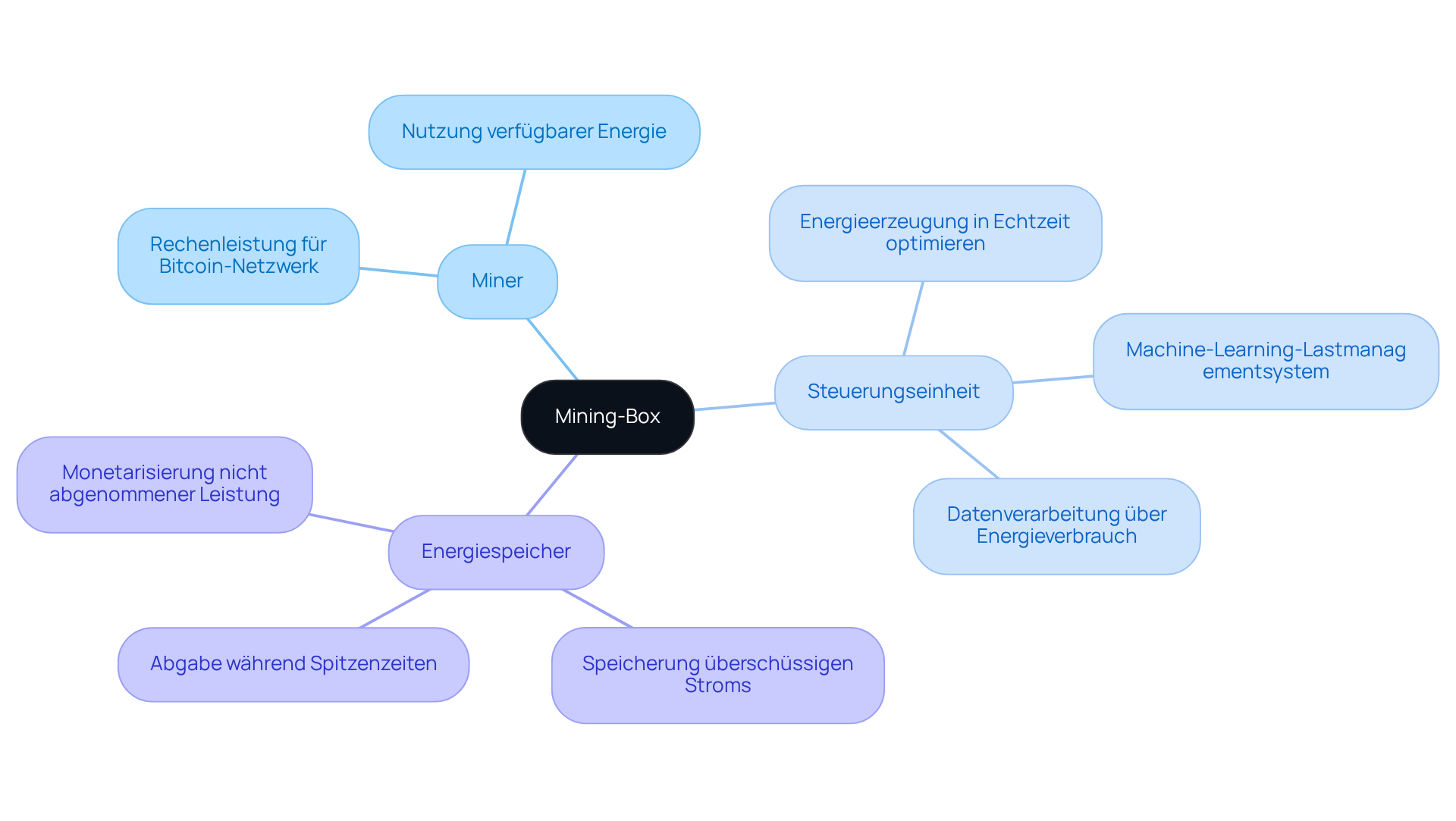In der Mitte steht die Mining-Box, und von dort aus verzweigen sich die Hauptkomponenten. Jeder Zweig zeigt, was die jeweilige Komponente tut - so können Sie leicht sehen, wie alles zusammenarbeitet.