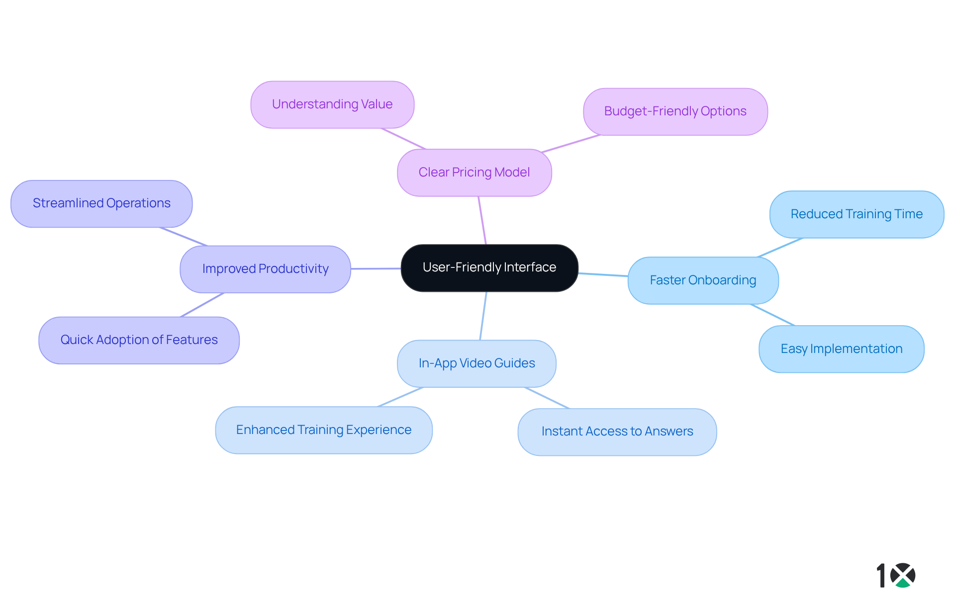 The central idea represents the user-friendly interface, while the branches illustrate various advantages that lead to quicker software adoption and better operational outcomes.