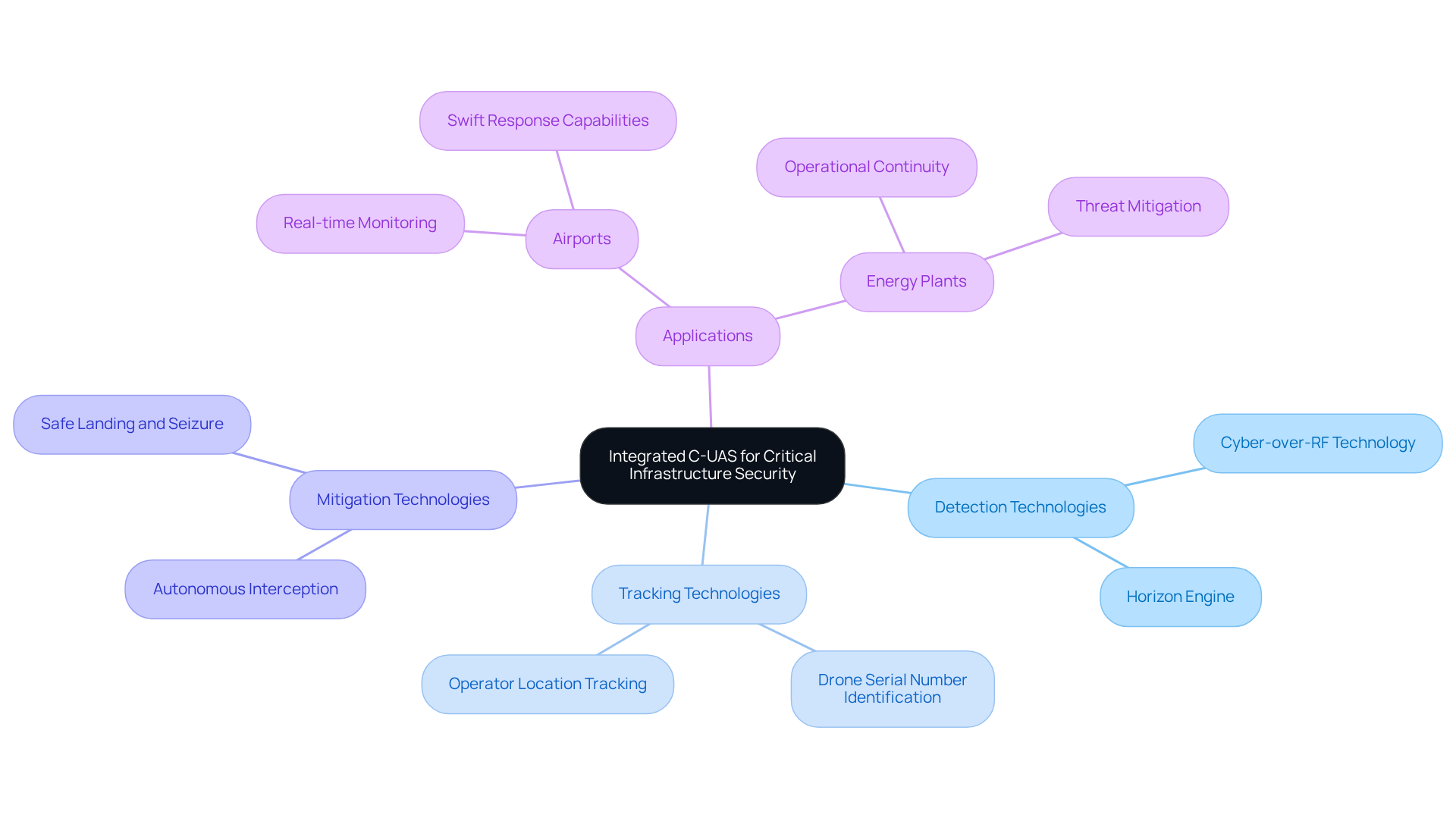 The center represents the main concept of C-UAS solutions. Each branch shows a key component of the system, and the sub-branches detail how these components apply to critical infrastructure security.