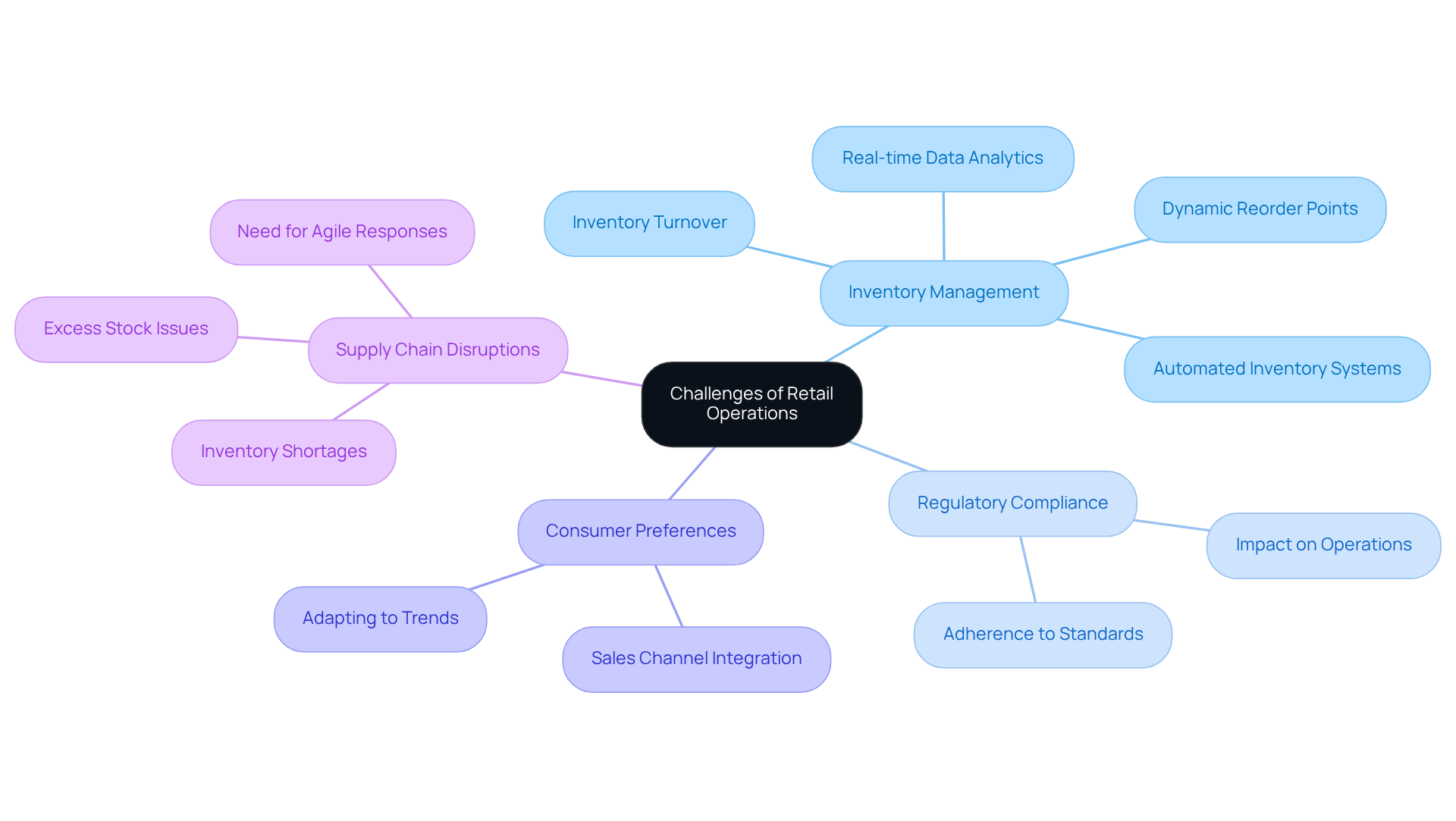 The central node represents the main topic, while the branches show specific challenges retailers face. Each sub-branch provides more detail on those challenges, helping you understand how they connect and impact overall operations.