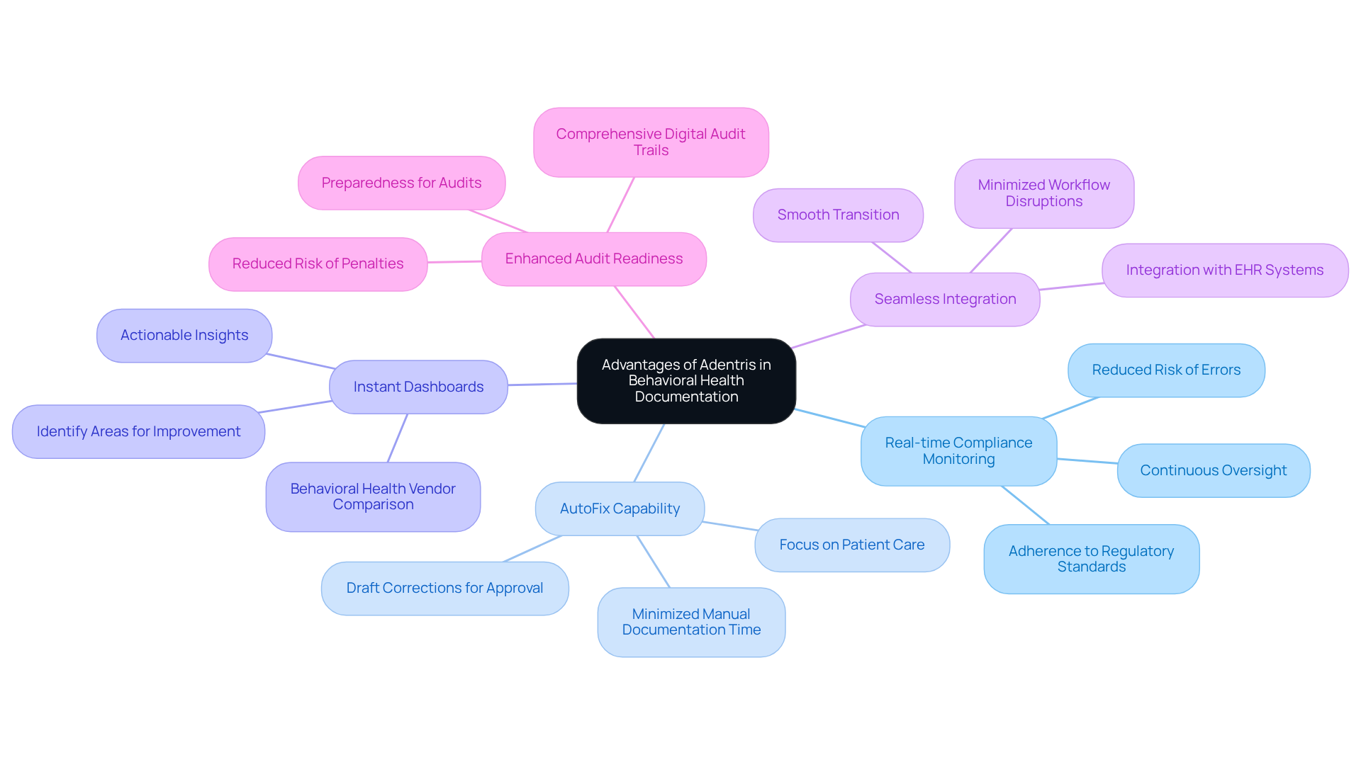 The center shows the main topic, and each branch represents a feature of Adentris. Follow the branches to see how each feature contributes to improving documentation in behavioral health.