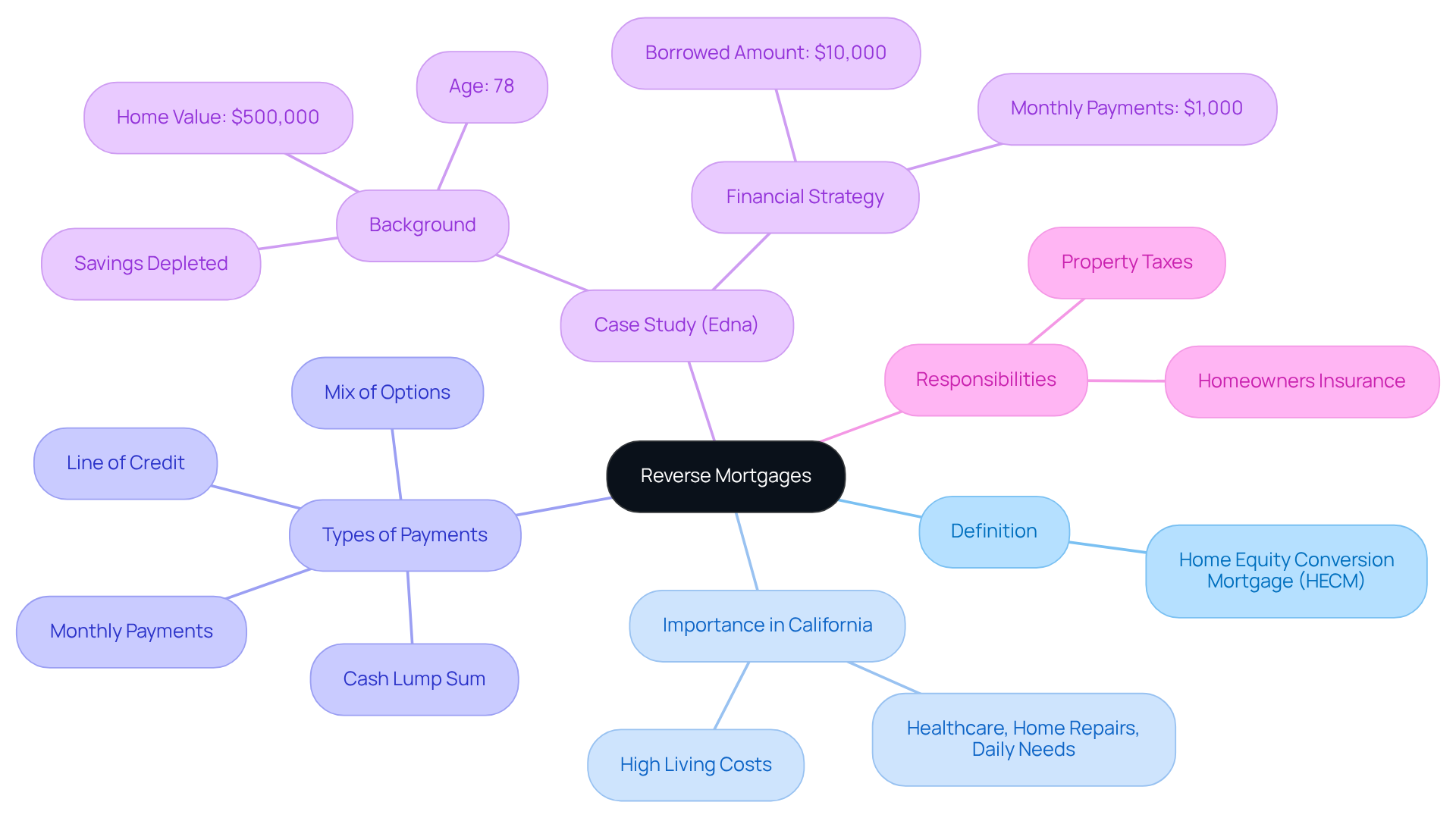 This mindmap helps you visualize the concept of reverse mortgages. Start at the center with the main idea, then follow the branches to explore definitions, importance, payment types, a real-life example, and responsibilities. Each branch provides a deeper understanding of how reverse mortgages can benefit retirees.
