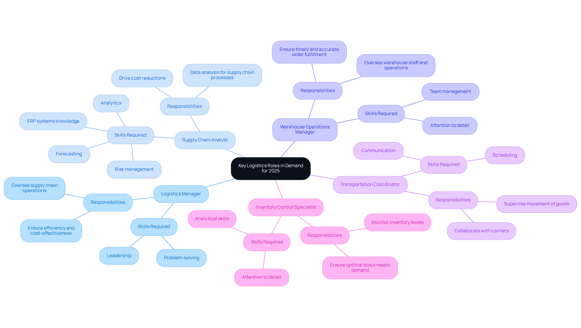 The central node represents the overall theme of logistics roles. Each branch leads to a specific role, and the sub-branches provide more details about what each role entails and the skills needed for success. The central node represents the overall theme of logistics roles. Each branch leads to a specific role, and the sub-branches provide more details about what each role entails and the skills needed for success.