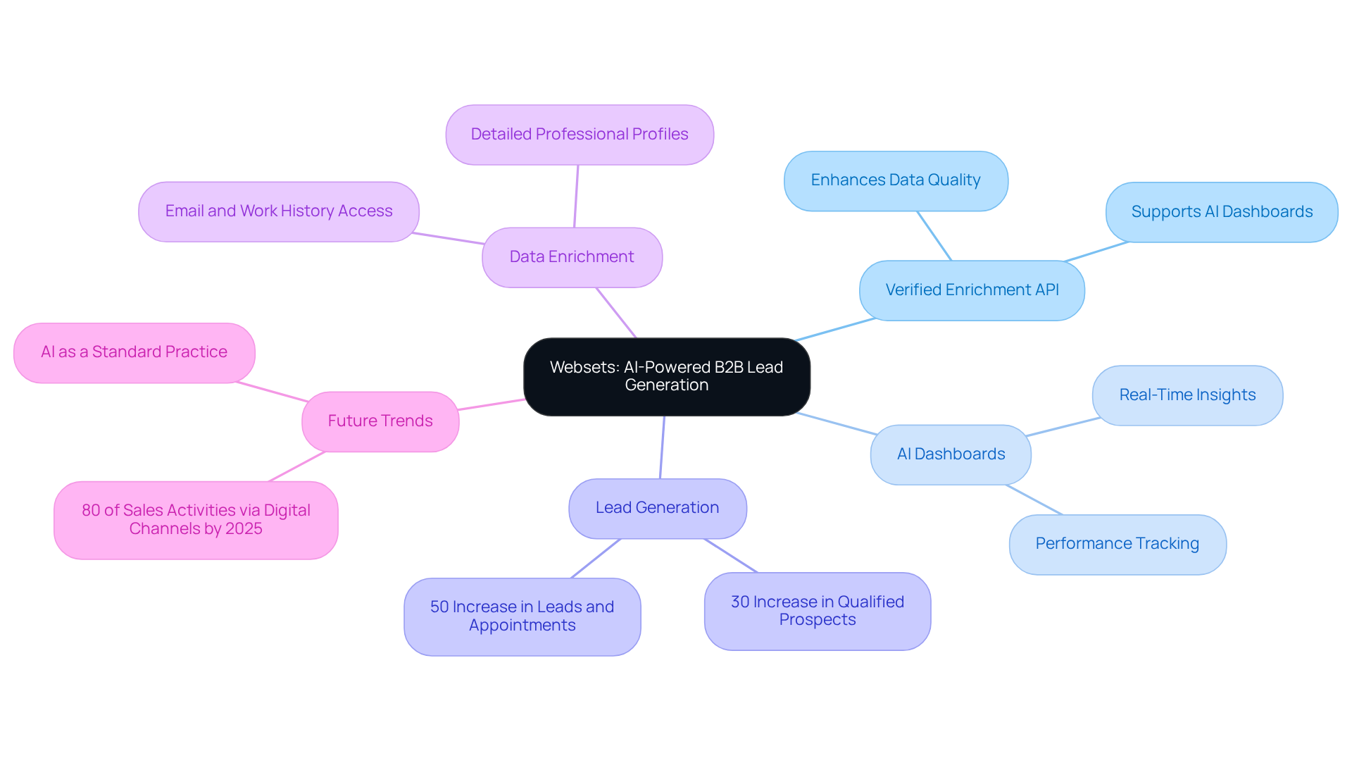 The central node represents Websets, while the branches show its key features and benefits. Each sub-branch provides additional details or statistics, helping you understand how Websets can transform your lead generation strategy. The central node represents Websets, while the branches show its key features and benefits. Each sub-branch provides additional details or statistics, helping you understand how Websets can transform your lead generation strategy.