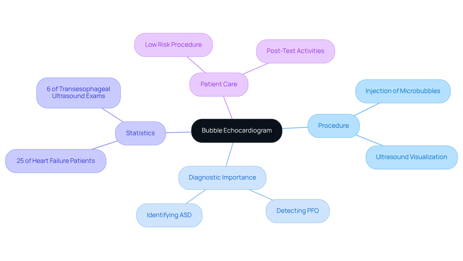 Start at the center with the main topic, then follow the branches to explore the procedure, its importance, relevant statistics, and how it impacts patient care.