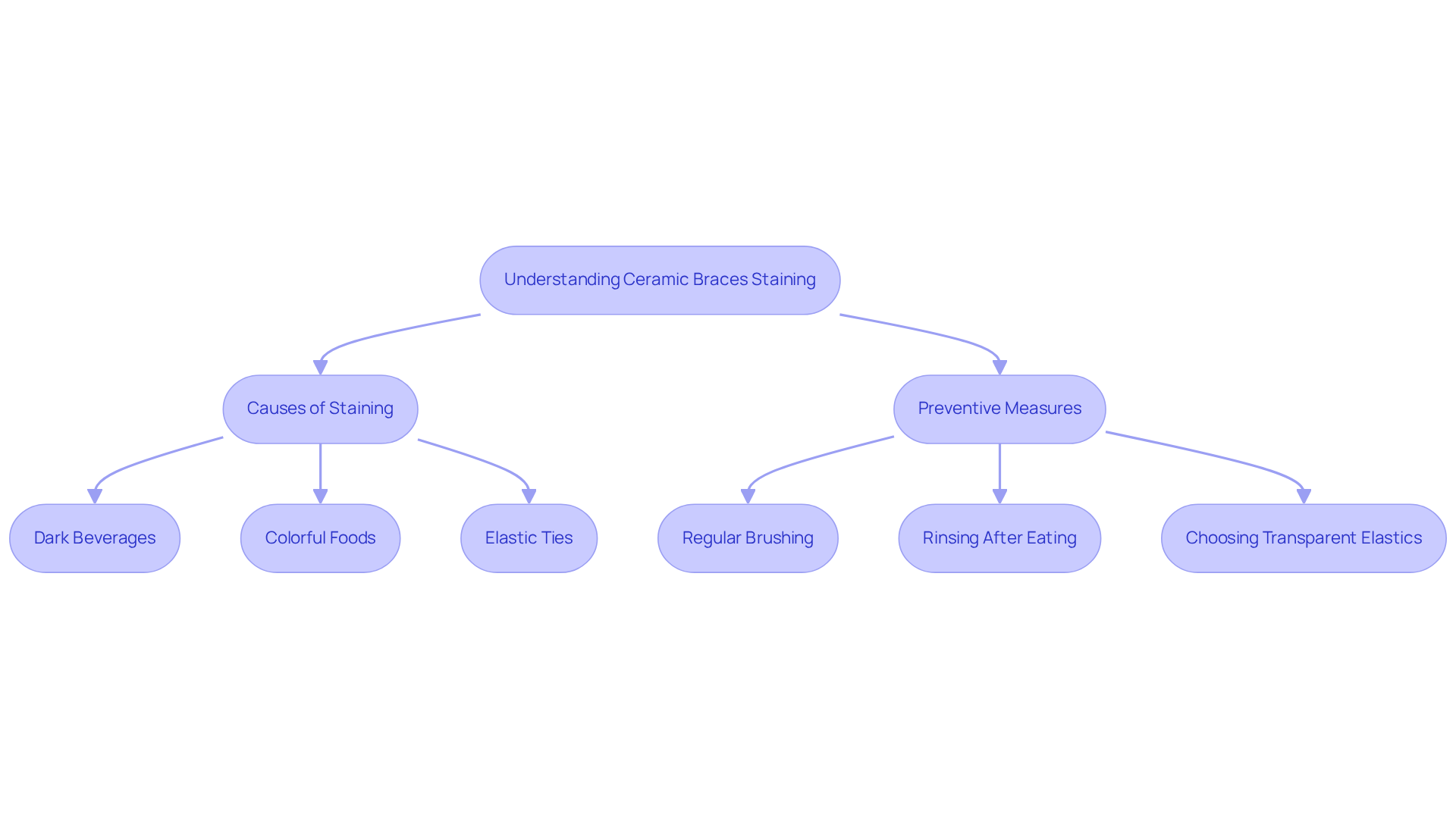 This flowchart guides you through understanding how ceramic braces can stain and what you can do to prevent it. Start at the top and follow the arrows to see the causes of staining and the steps you can take to keep your child's smile bright!