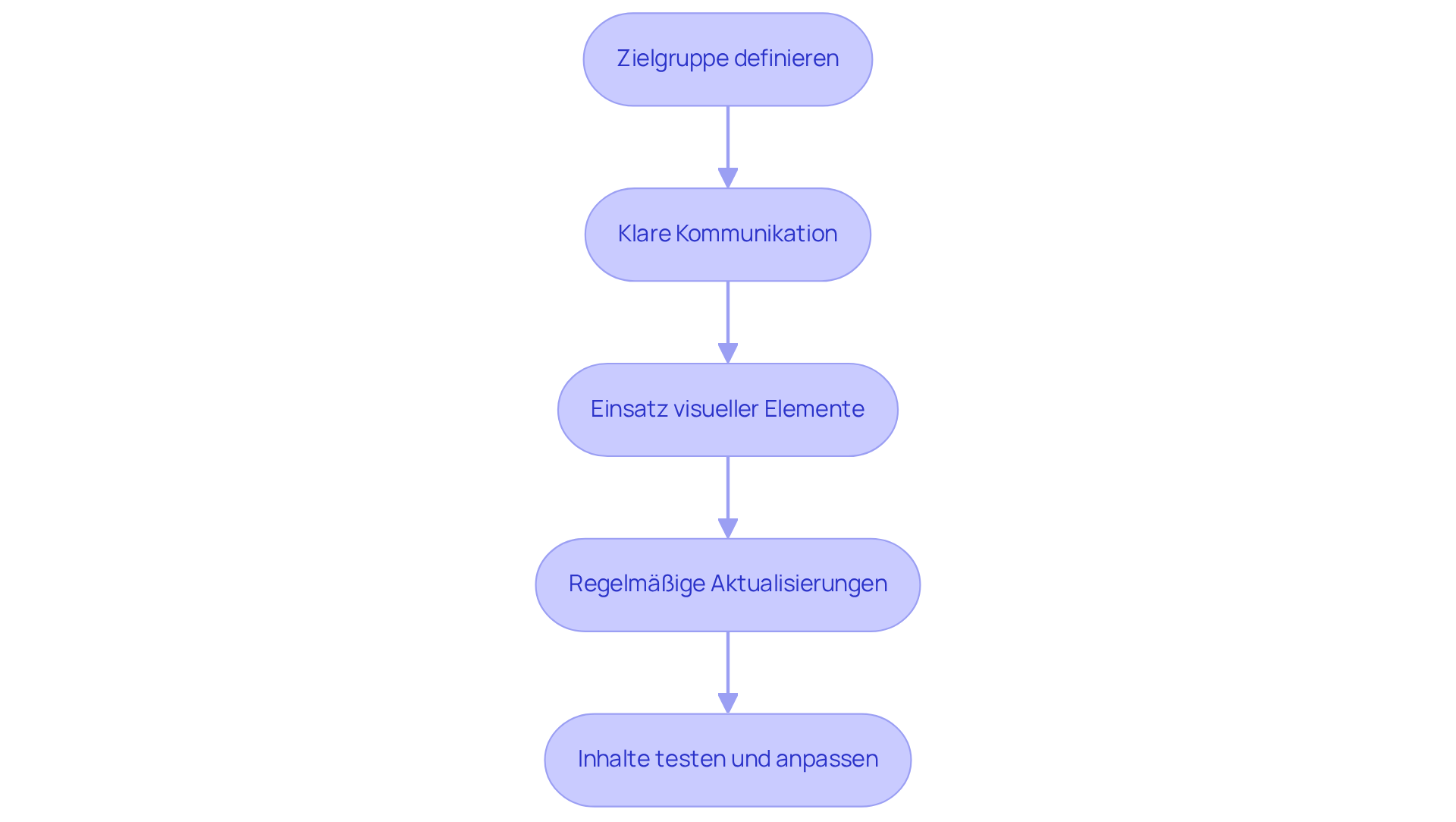 Jeder Schritt zeigt, was zu tun ist, um ansprechende digitale Inhalte zu erstellen. Folgen Sie den Pfeilen, um den Prozess von der Zielgruppendefinition bis zur Anpassung der Inhalte zu sehen.