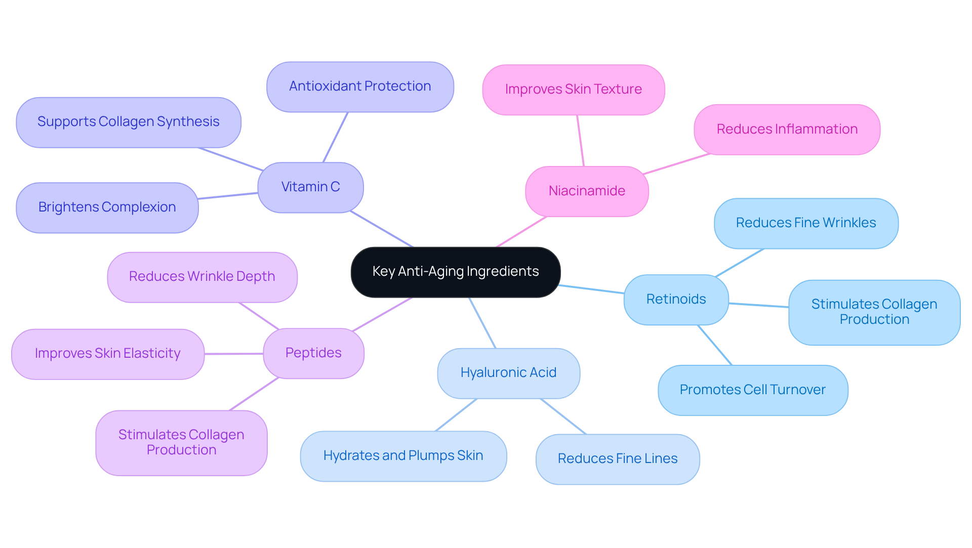 The central node represents the main topic of anti-aging ingredients, while each branch shows a specific ingredient and its benefits. Follow the branches to understand how each ingredient contributes to youthful skin.