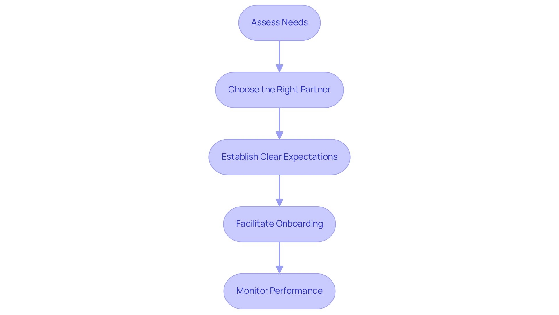 Each box represents a crucial step in the staff augmentation process. Follow the arrows to see how each step leads to the next, ensuring a comprehensive approach to enhancing your team's capabilities.
