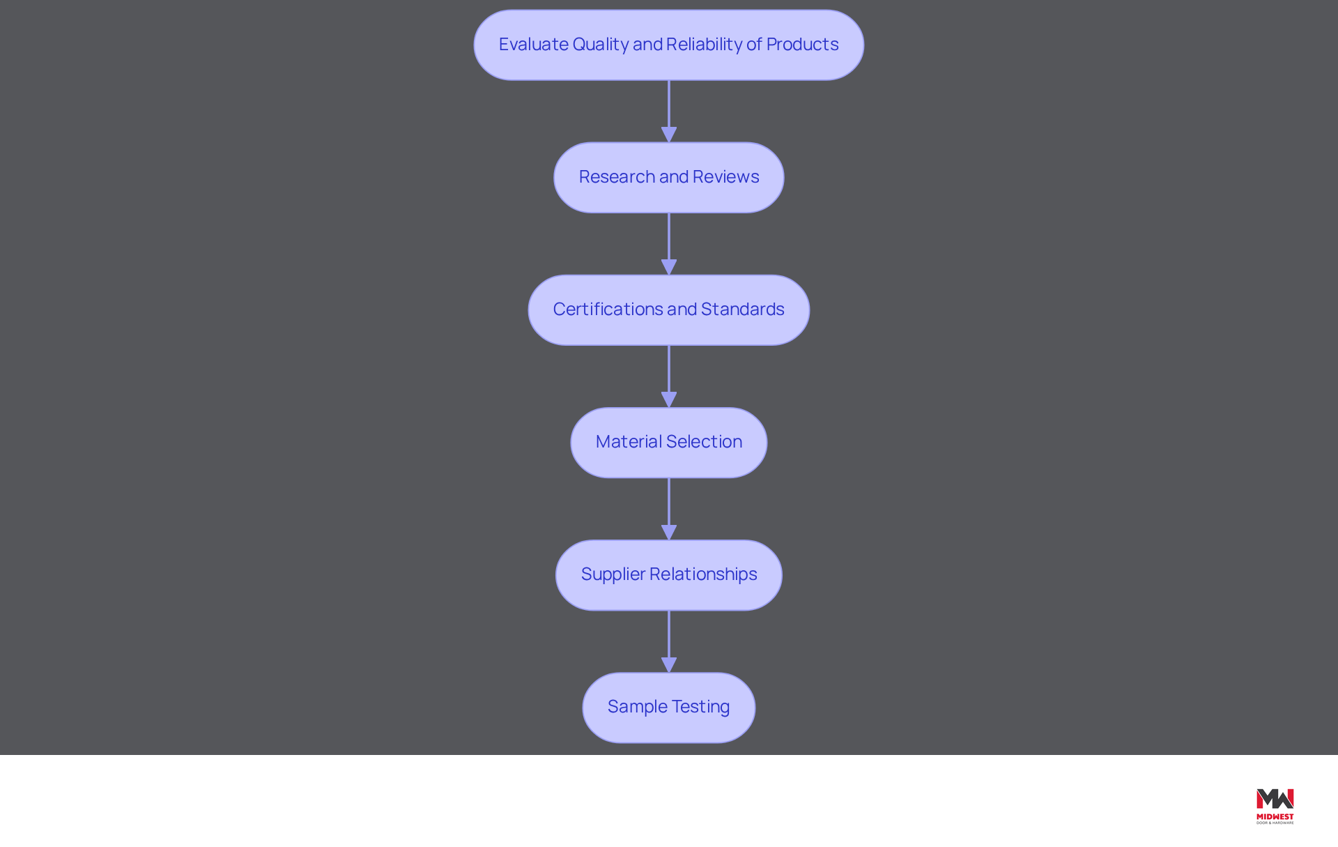 Follow the arrows to see the steps builders should take to ensure they choose reliable products. Each box represents a key action in the evaluation process.