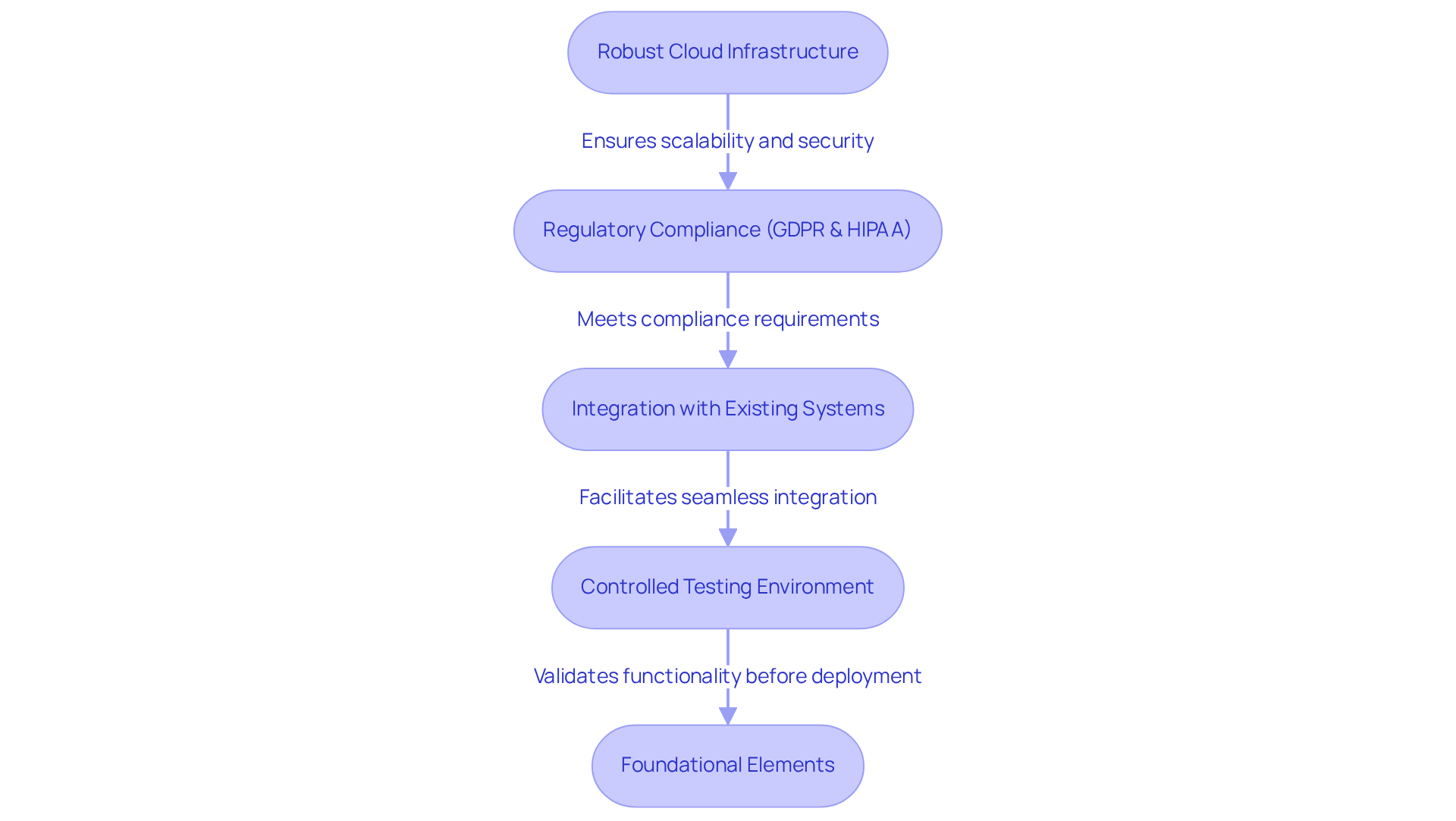 Each box represents a critical step in preparing for deployment. Follow the arrows to see how each requirement builds on the previous one, ensuring a comprehensive approach to deploying intelligent systems.