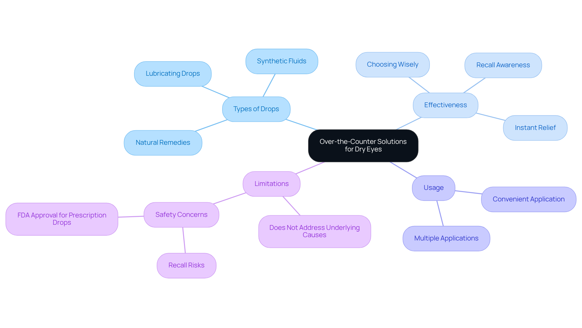 This mindmap helps you explore the different aspects of over-the-counter solutions for dry eyes. Start at the center with the main topic, then follow the branches to learn about types of drops, their effectiveness, how to use them, and their limitations. Each branch gives you a deeper understanding of what to consider when choosing eye drops.