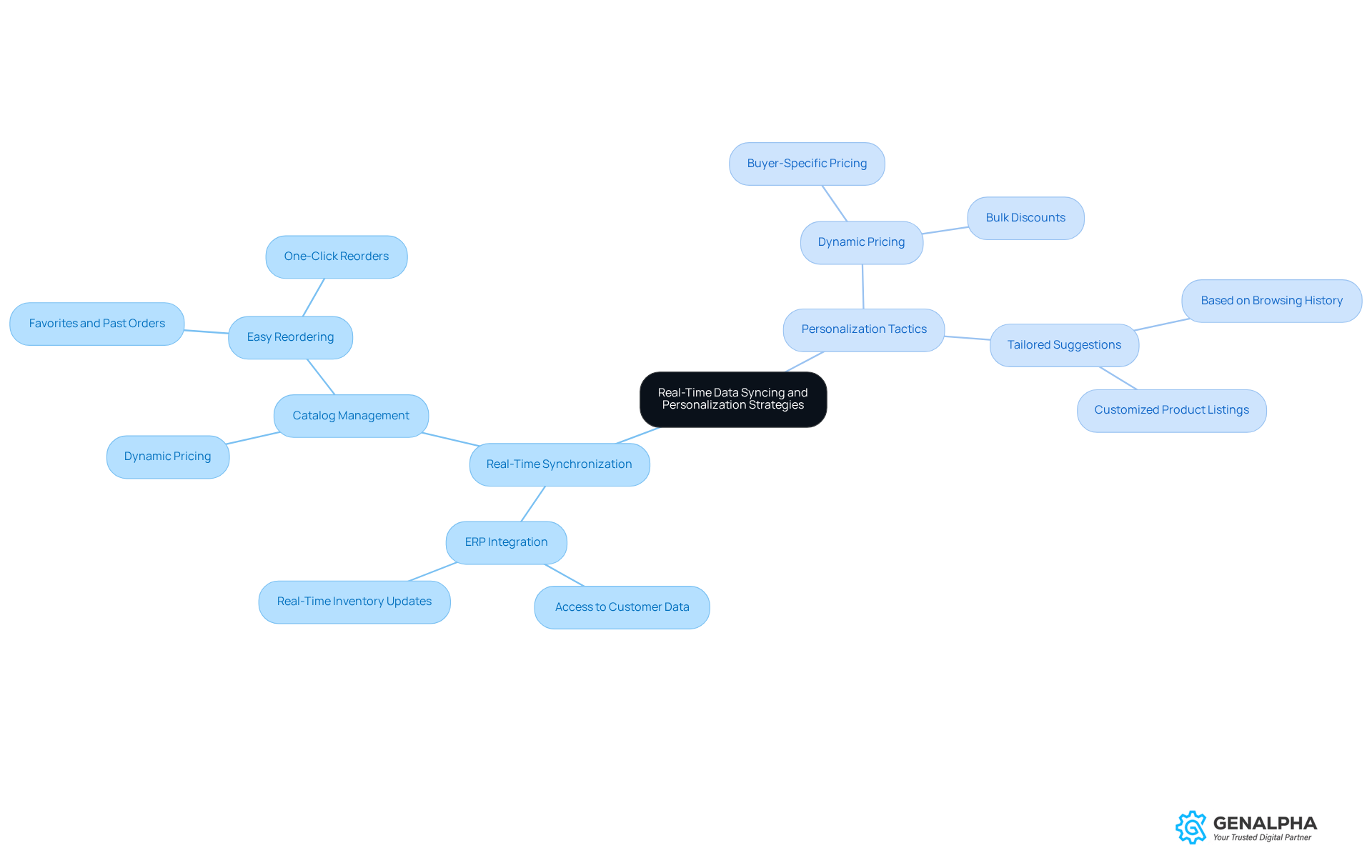 The center represents the main strategies, while the branches show how each strategy can be broken down into specific actions and benefits. Follow the branches to understand how these strategies work together to improve the shopping experience. The center represents the main strategies, while the branches show how each strategy can be broken down into specific actions and benefits. Follow the branches to understand how these strategies work together to improve the shopping experience.