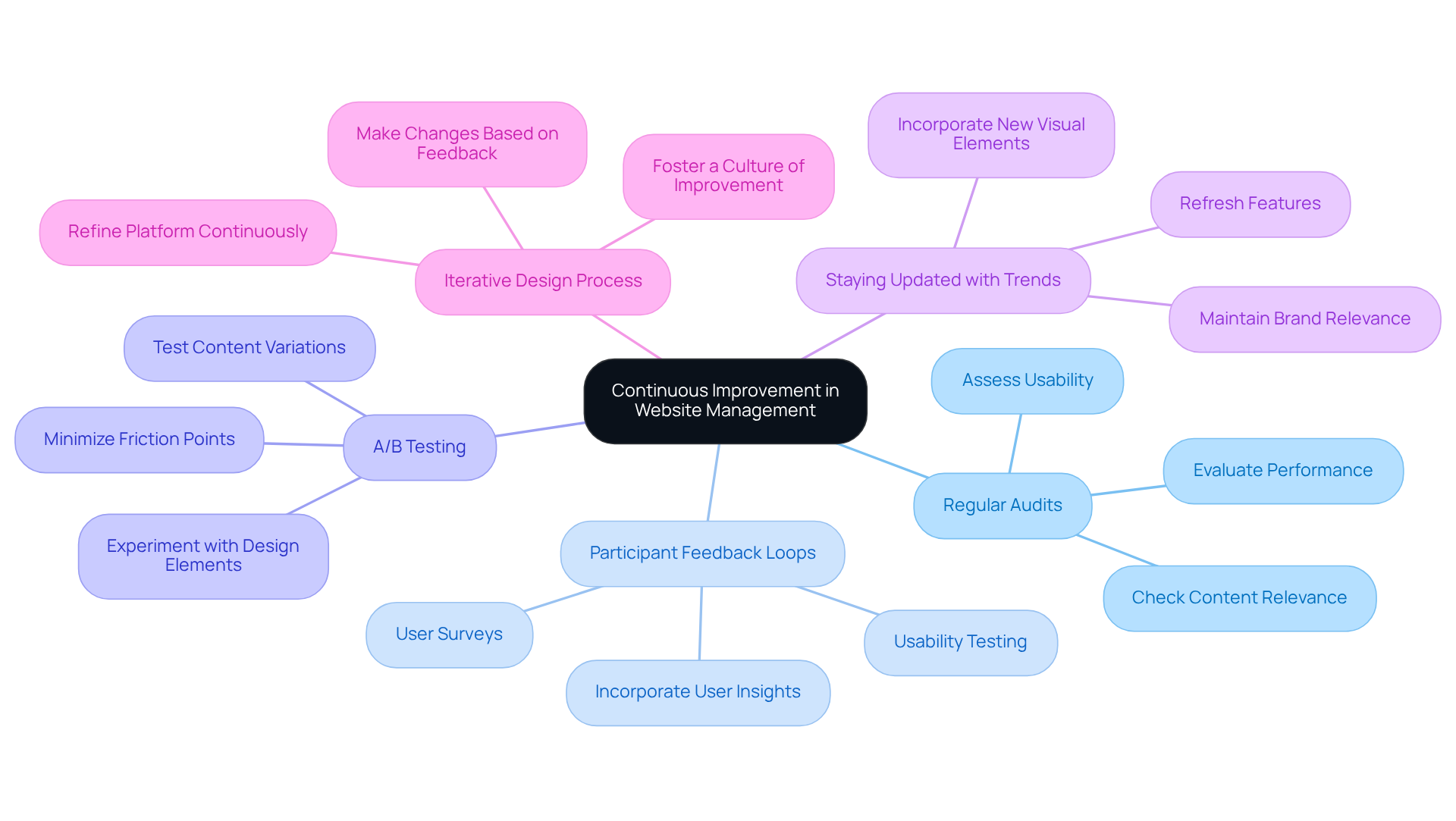The center represents the main idea of continuous improvement, while the branches show different strategies you can use to keep your website effective and engaging. Each strategy is a step you can take to enhance your online presence.