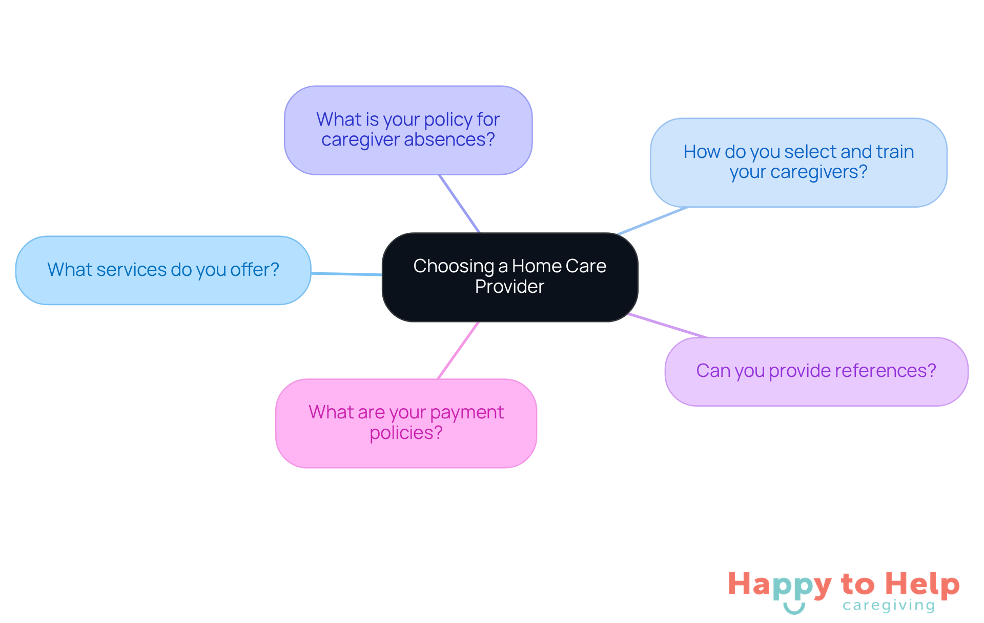 The center represents the main topic of choosing a provider, and each branch leads to a specific question you should ask. This helps you remember what to consider when making your choice.