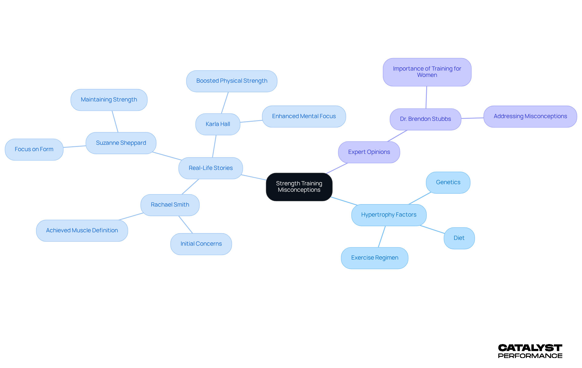 The central node represents the main topic, while branches show different aspects of the discussion. Each person's story highlights how strength training can lead to positive outcomes without bulkiness, and expert opinions reinforce these ideas.