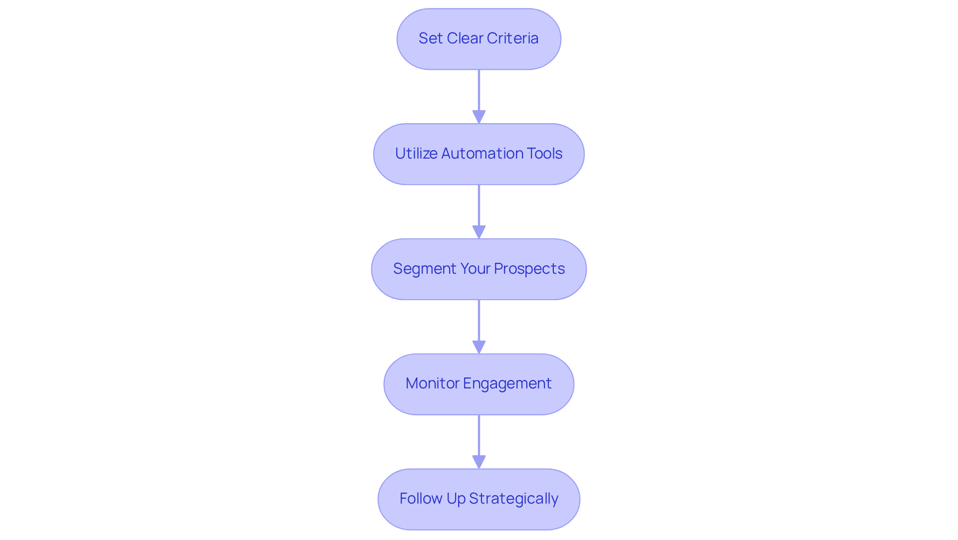 Each box represents a key practice in the process. Follow the arrows to see how each step builds on the previous one to maximize the effectiveness of job-triggered lead lists.