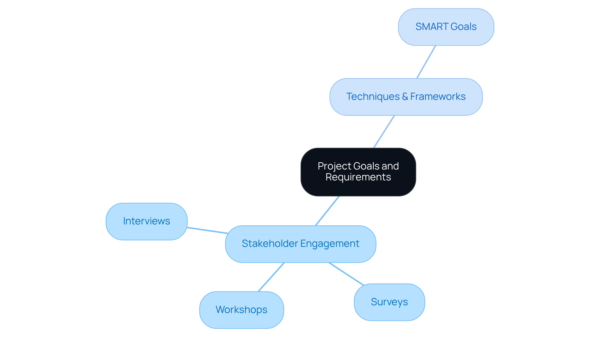Start at the center with the main topic of project goals. Follow the branches to explore how to engage stakeholders and the techniques that help define clear goals. Each branch represents a key aspect of the process, making it easier to understand how everything connects. Start at the center with the main topic of project goals. Follow the branches to explore how to engage stakeholders and the techniques that help define clear goals. Each branch represents a key aspect of the process, making it easier to understand how everything connects.