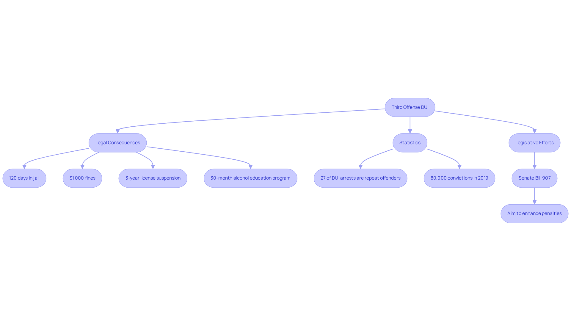 This flowchart outlines the serious consequences of a third DUI offense. Start at the top with the main issue, then follow the arrows to see the legal penalties, important statistics, and recent legislative efforts aimed at addressing repeat offenses. Each box provides a snapshot of critical information, helping you understand the broader context of DUI laws. This flowchart outlines the serious consequences of a third DUI offense. Start at the top with the main issue, then follow the arrows to see the legal penalties, important statistics, and recent legislative efforts aimed at addressing repeat offenses. Each box provides a snapshot of critical information, helping you understand the broader context of DUI laws.