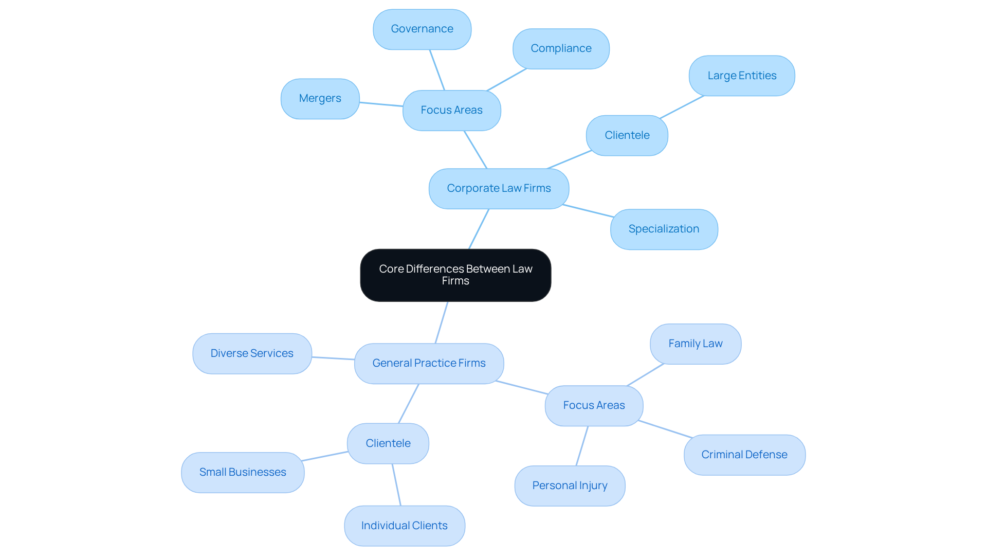 The central node represents the main topic, while the branches show the key differences between corporate and general practice firms. Each sub-branch provides specific details about their focus areas and clientele.