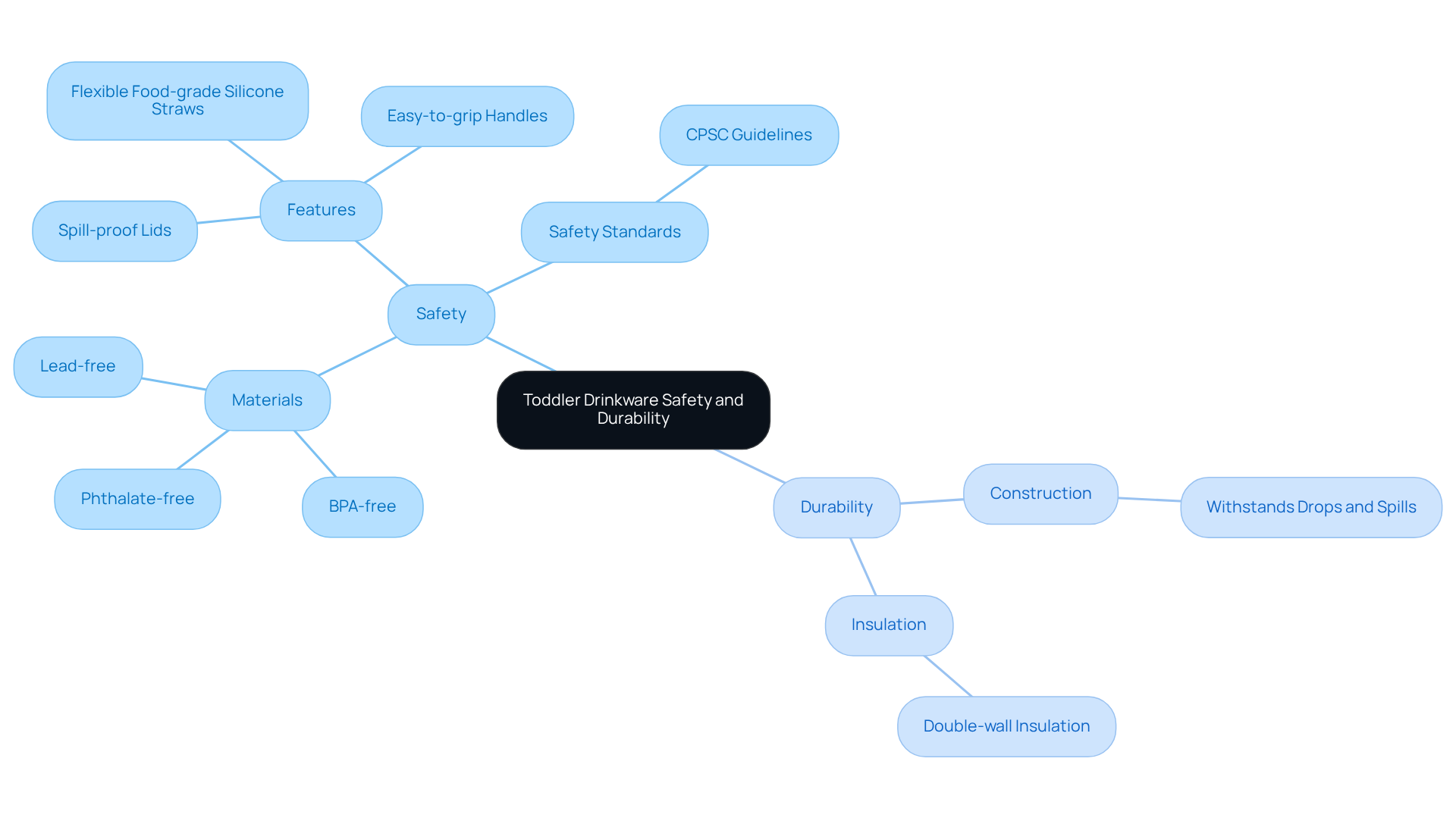 This mindmap starts with the main idea of toddler drinkware safety and durability at the center. From there, you can explore the important aspects of safety, like materials and features, and durability, such as construction and insulation. Each branch helps you see how these elements connect to the overall goal of keeping children safe while they drink.