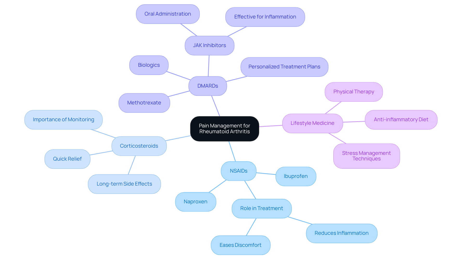 This mindmap shows the different types of treatments available for managing pain in rheumatoid arthritis. Start at the center with the main topic, then follow the branches to see the specific medications and their roles in treatment. Each color represents a different category of treatment, making it easy to understand how they fit into the overall pain management strategy.