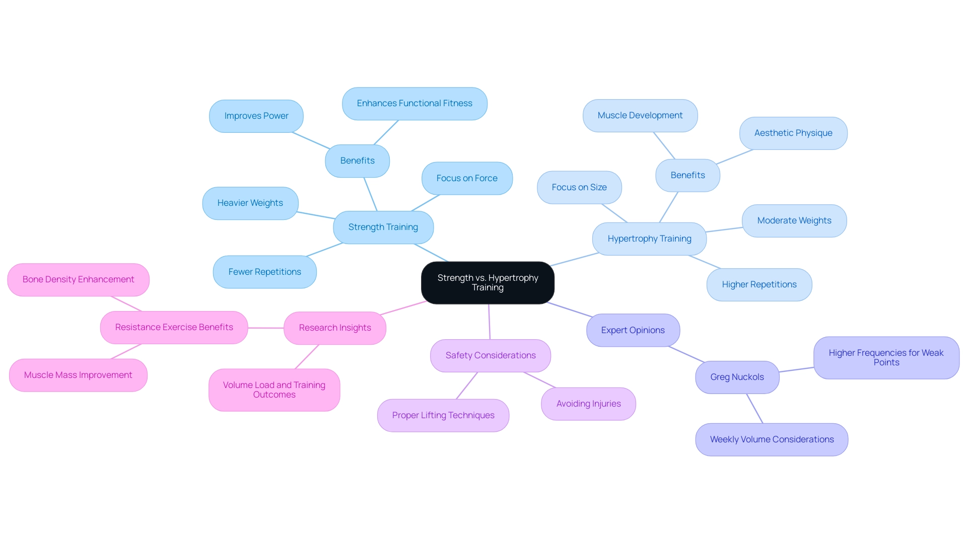 Each branch represents a training modality (Strength or Hypertrophy) with sub-branches detailing their specific characteristics, benefits, and expert insights.