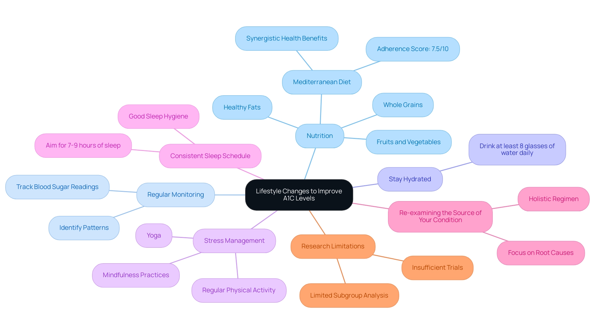 Each branch represents a category of lifestyle changes, with sub-branches providing specific tips related to that category. Different colors indicate different main categories.