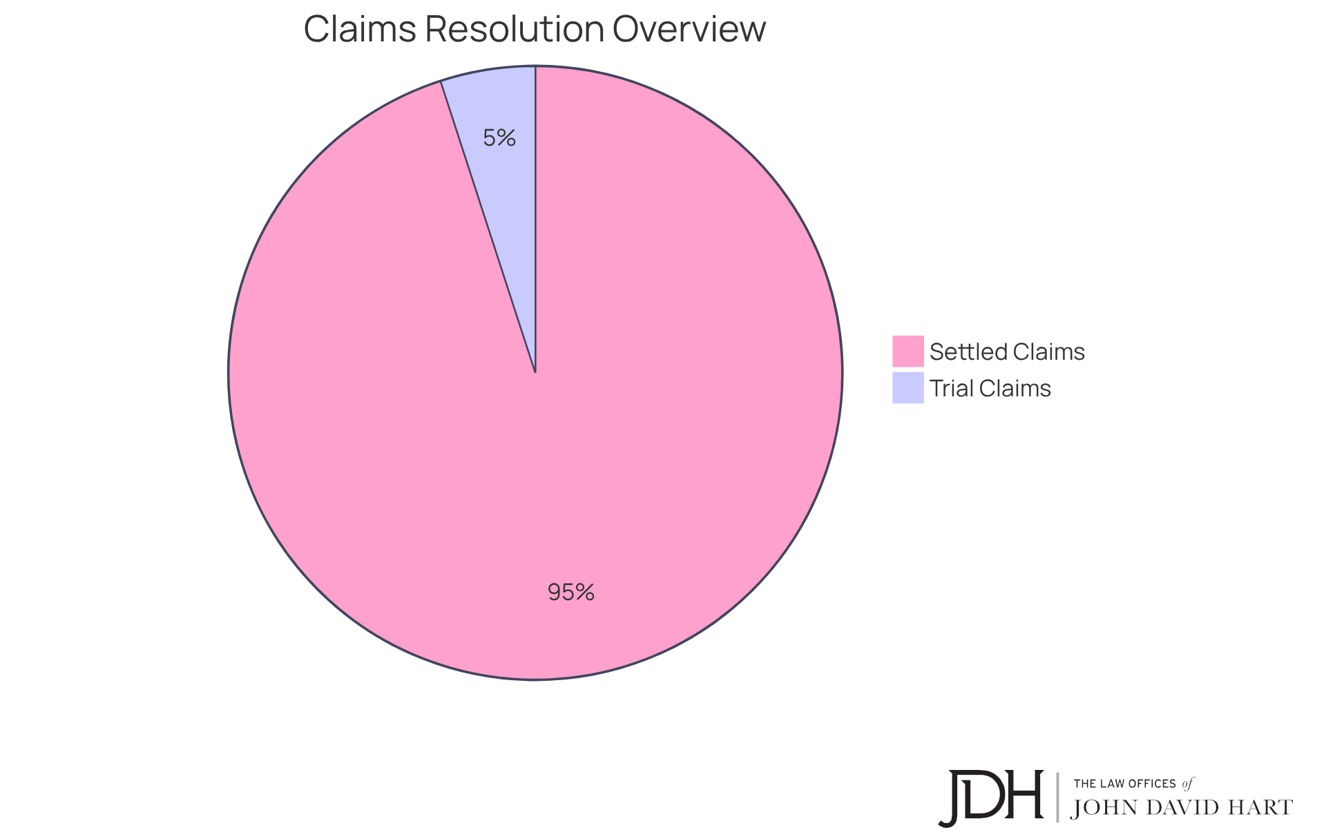 The blue slice shows the majority of claims that are settled before reaching court, while the red slice represents the smaller portion that goes to trial. This highlights the importance of having a lawyer who is ready to litigate.