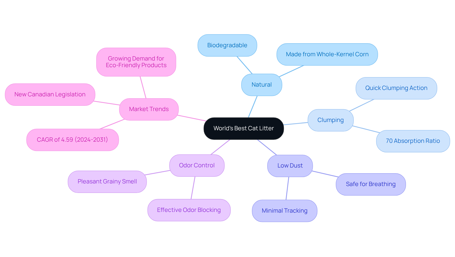 The central idea represents the cat litter brand, while the branches highlight its unique features and market aspects. Each color-coded branch helps you quickly identify and understand the various advantages of choosing this product. The central idea represents the cat litter brand, while the branches highlight its unique features and market aspects. Each color-coded branch helps you quickly identify and understand the various advantages of choosing this product.