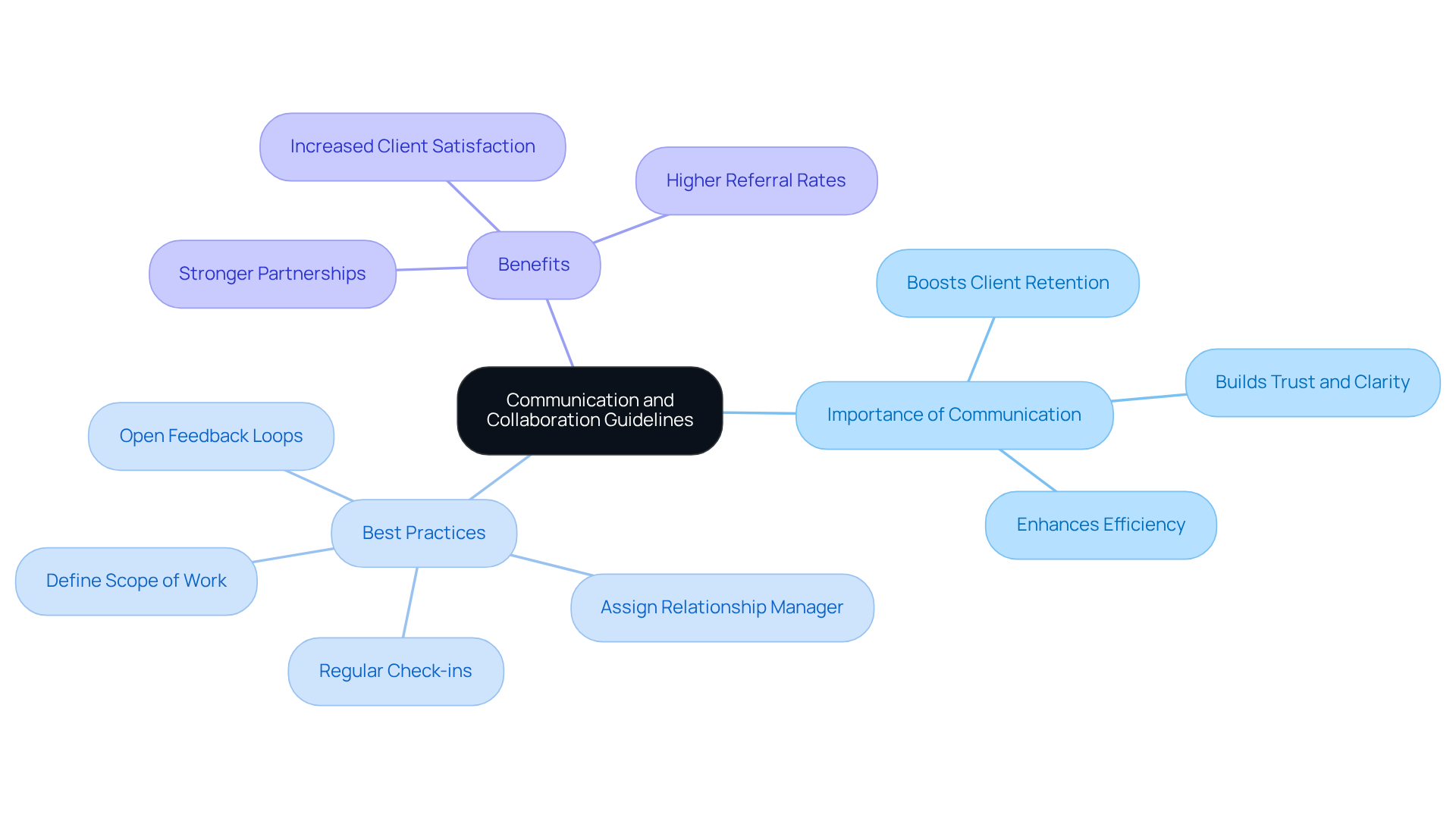 This mindmap starts with the main topic in the center and branches out to show the importance of communication, best practices, and the benefits of effective collaboration. Each branch represents a key idea, making it easy to see how they connect and support each other. This mindmap starts with the main topic in the center and branches out to show the importance of communication, best practices, and the benefits of effective collaboration. Each branch represents a key idea, making it easy to see how they connect and support each other.