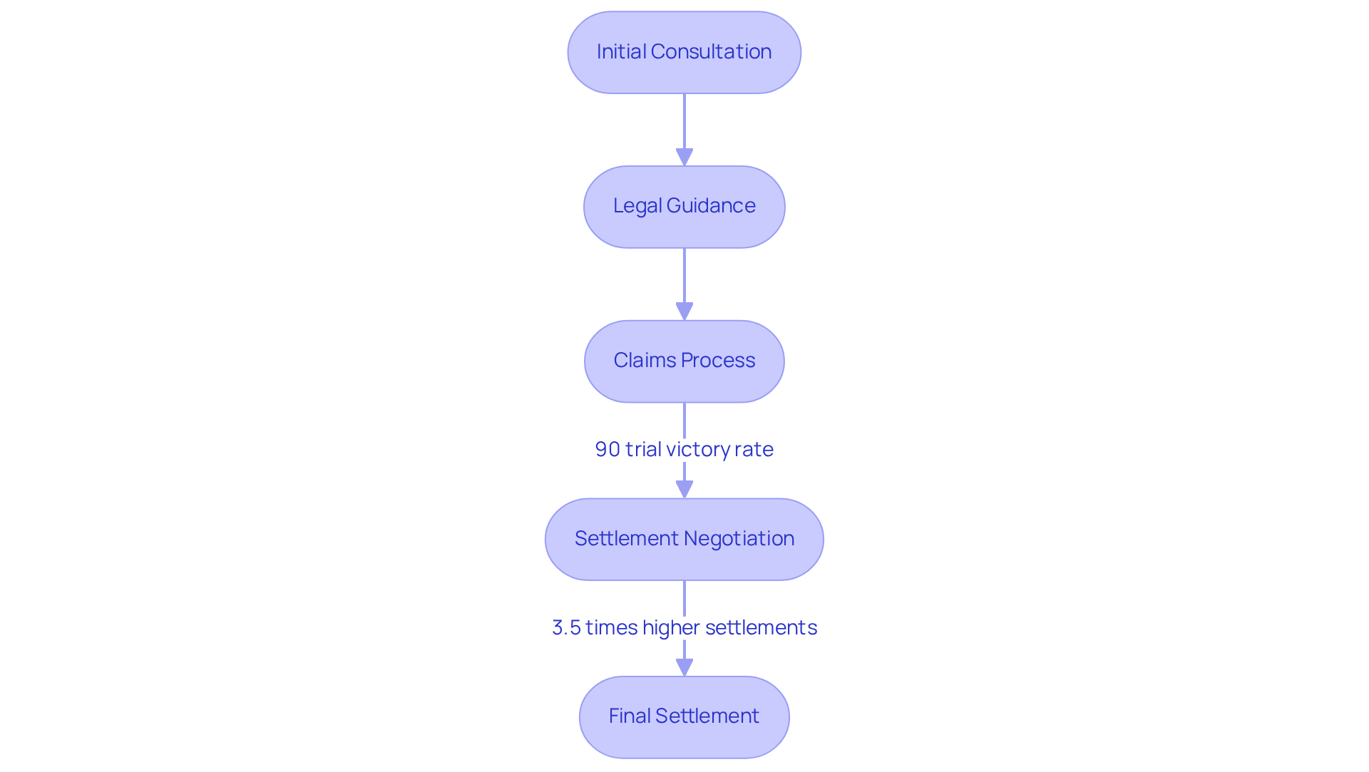 This flowchart shows the steps in the legal claims process when working with an attorney. Each stage connects to the next, demonstrating how professional support can lead to better outcomes for clients.