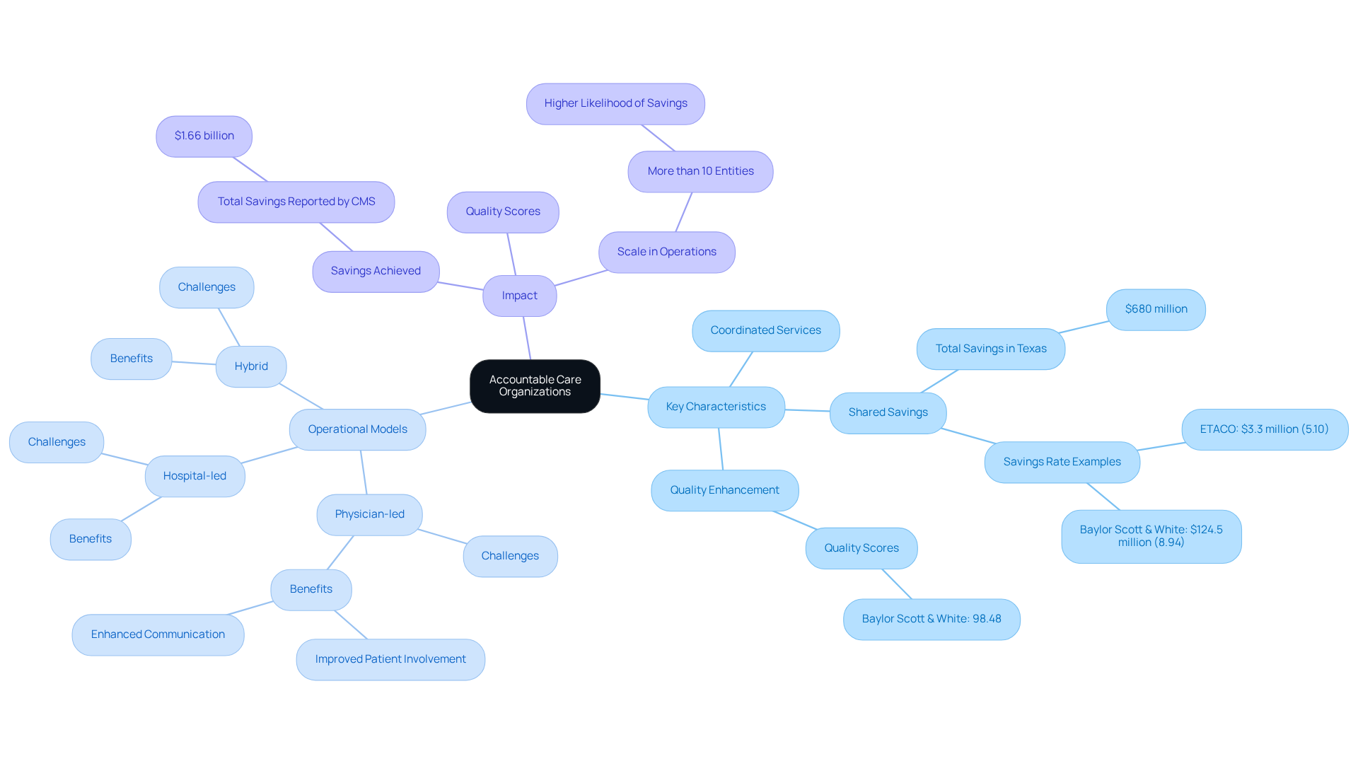 The center node represents Accountable Care Organizations, with branches showing key characteristics, different operational models, and their impacts on healthcare. Each branch breaks down into more specific details, making it easy to understand how they relate to each other.