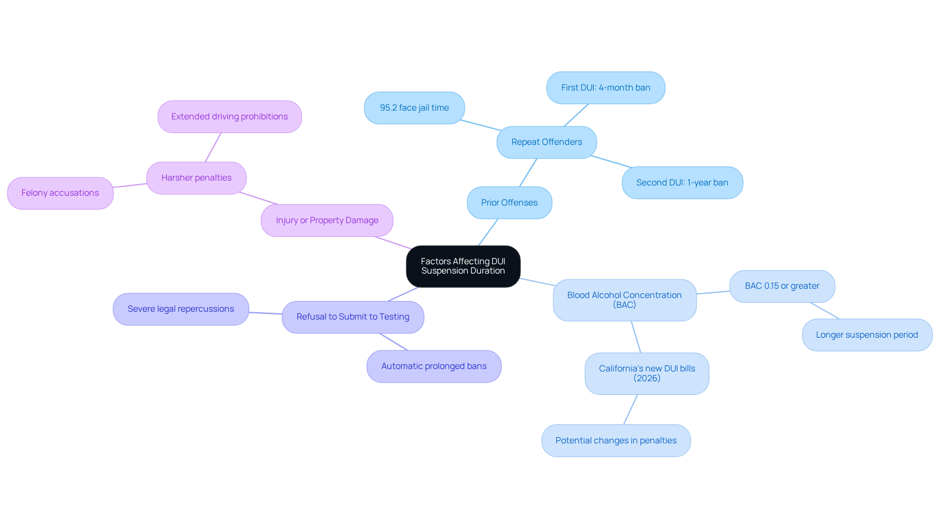 The central node represents the main topic, while the branches show different factors that can affect how long a DUI license suspension lasts. Each sub-branch provides more details about the consequences related to that factor, helping you understand the complexities involved.