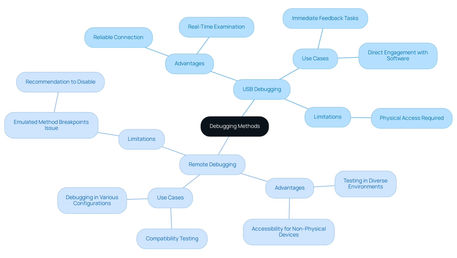 The central node represents debugging methods, with branches detailing USB and remote debugging characteristics, advantages, and use cases.