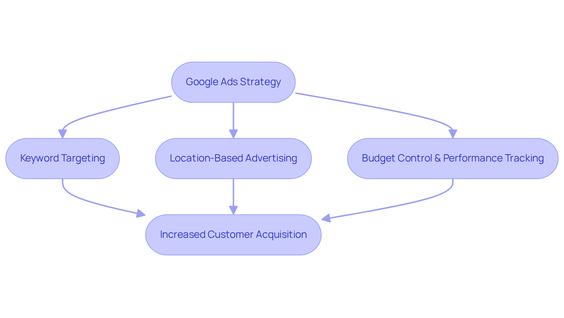 Each box represents a crucial step in the Google Ads strategy. Follow the arrows to see how these steps work together to help law firms attract new clients. Each box represents a crucial step in the Google Ads strategy. Follow the arrows to see how these steps work together to help law firms attract new clients.