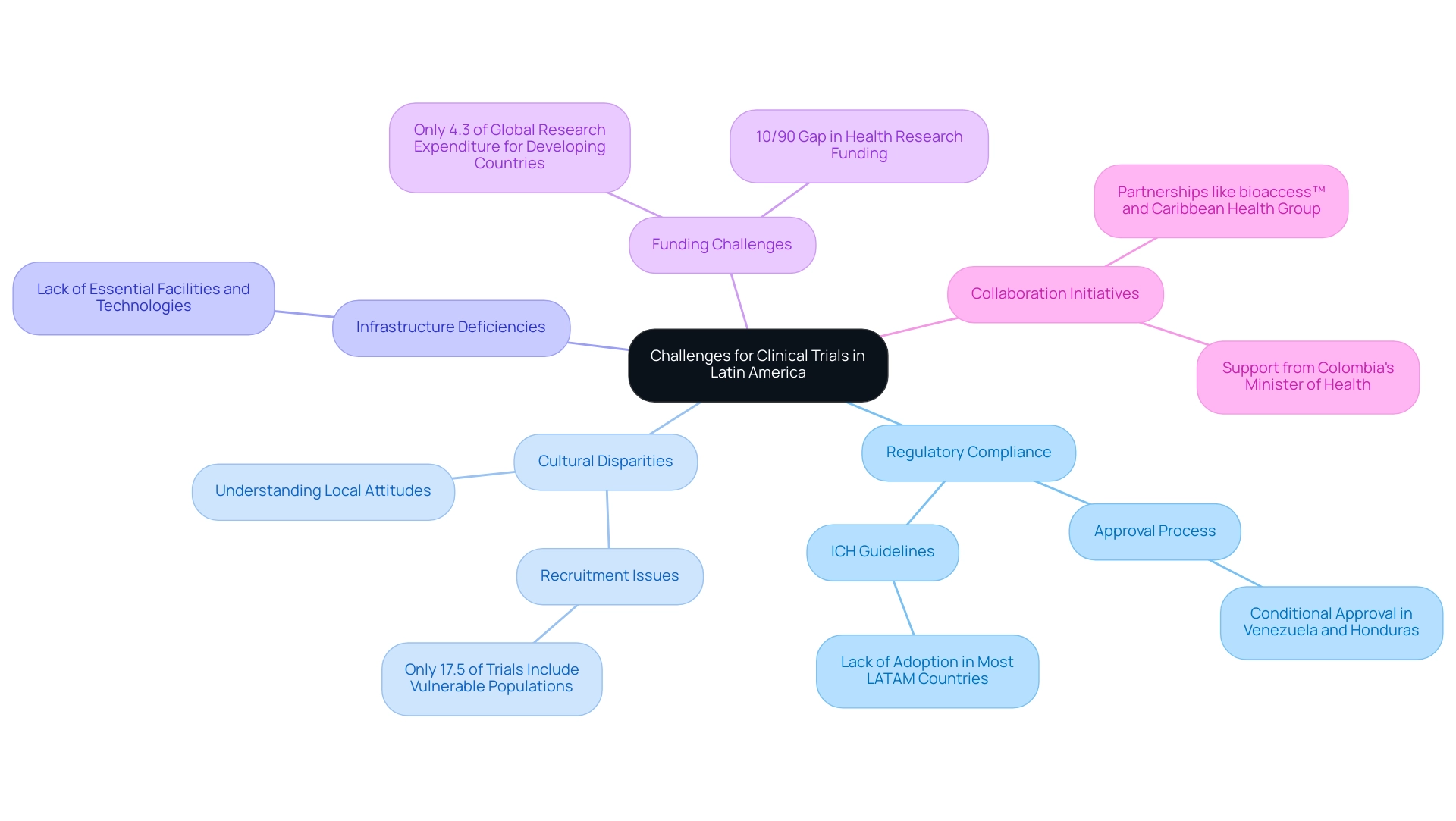 Each branch represents a major challenge or consideration, with sub-branches providing detailed aspects. Different colors indicate distinct categories for clarity.