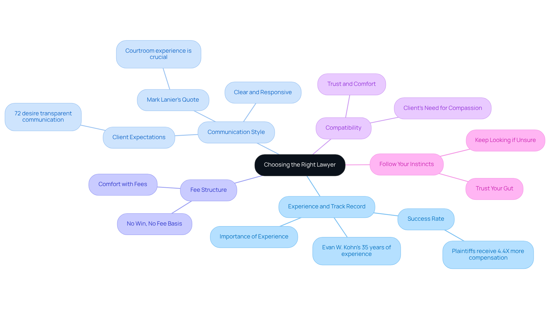 This mindmap helps you visualize the important factors to think about when selecting a lawyer. Each branch represents a key consideration, and the sub-branches provide more details or insights related to that factor. Use this as a guide to ensure you cover all bases in your decision-making process. This mindmap helps you visualize the important factors to think about when selecting a lawyer. Each branch represents a key consideration, and the sub-branches provide more details or insights related to that factor. Use this as a guide to ensure you cover all bases in your decision-making process.