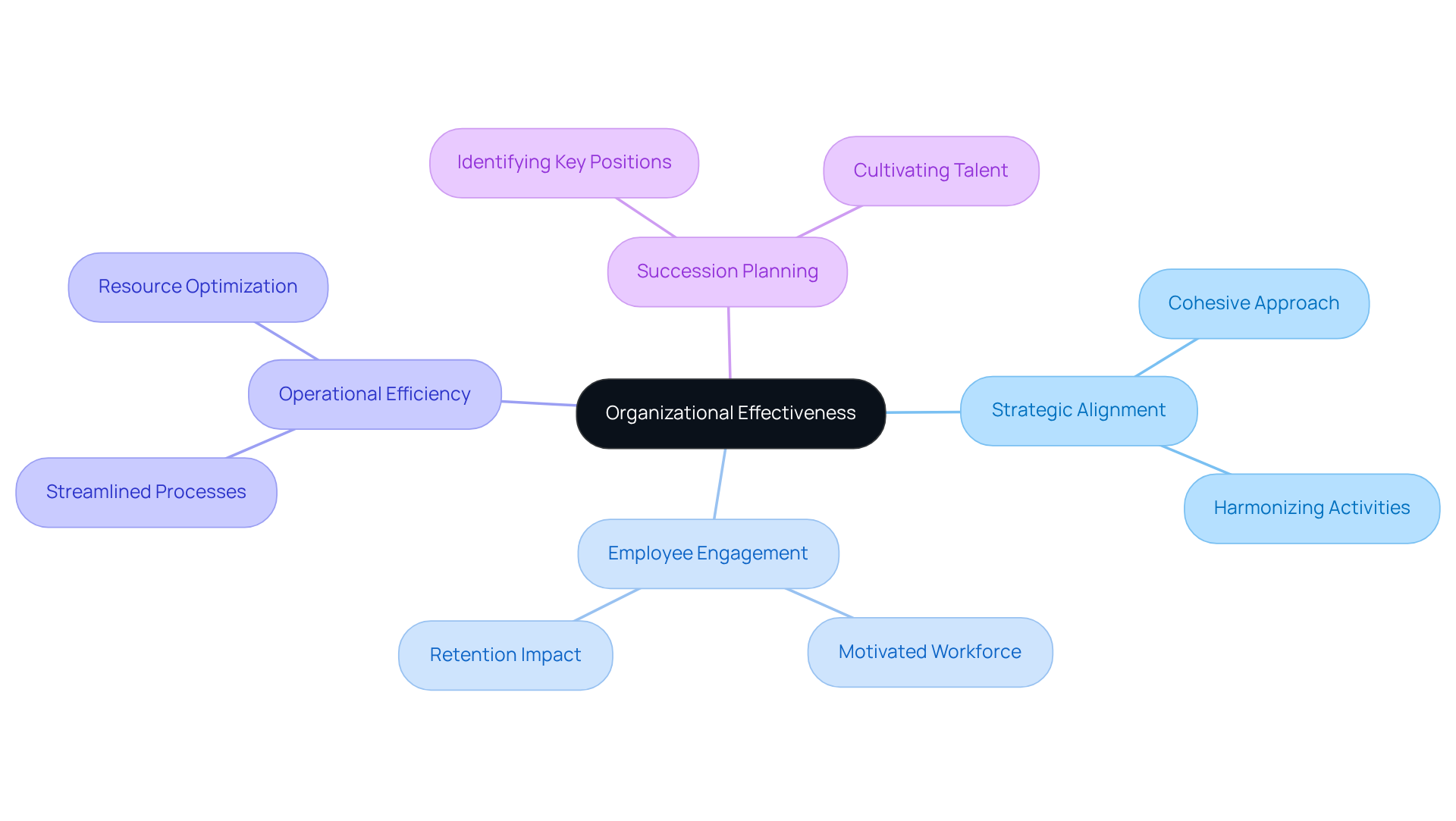The center represents the overall goal of organizational effectiveness. Each branch shows a crucial component that contributes to this goal, and the sub-branches provide additional details about each component's importance.