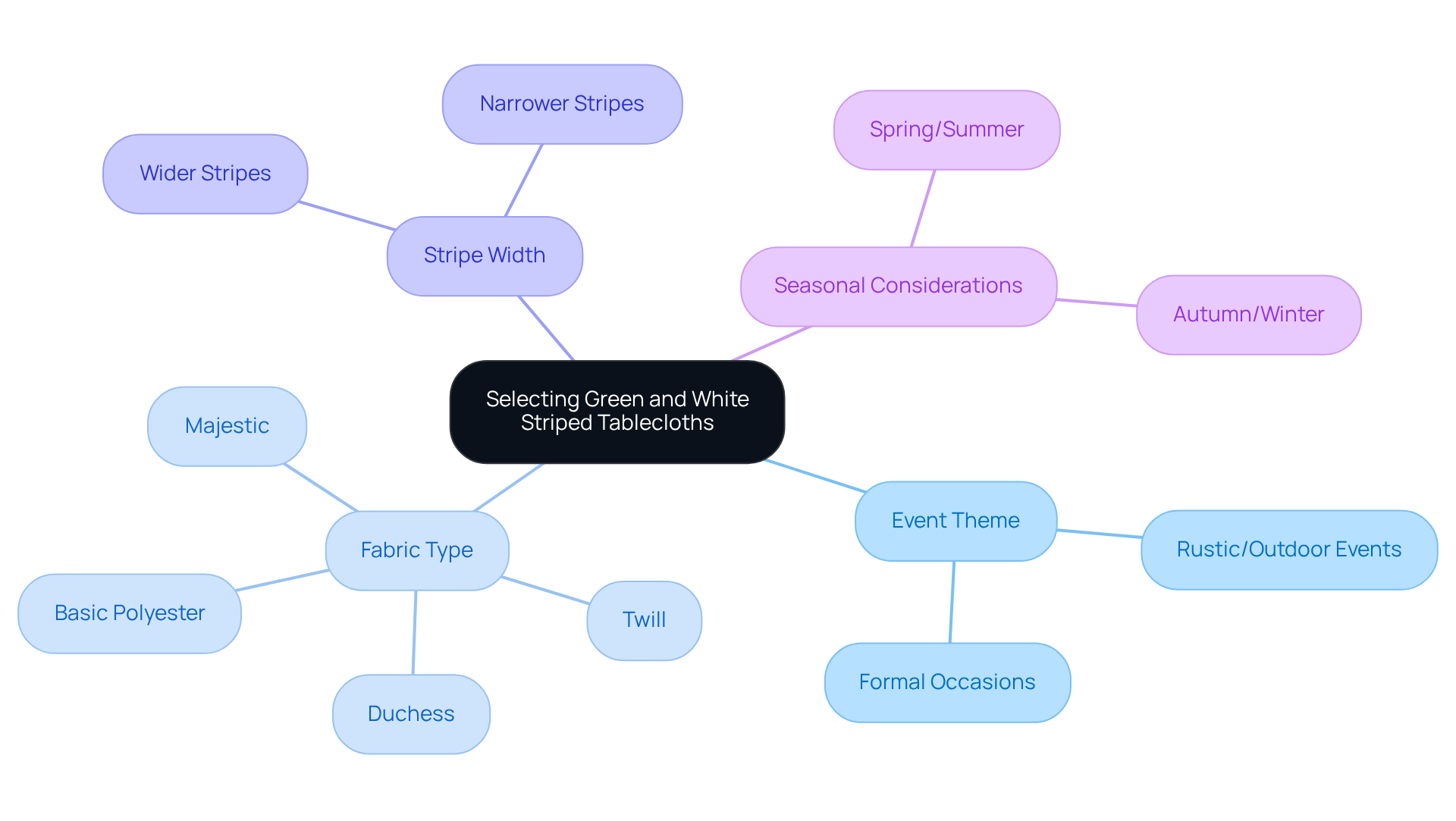Start at the center with the main topic of tablecloth selection, then explore each branch to see how different factors like fabric and season influence your choice.