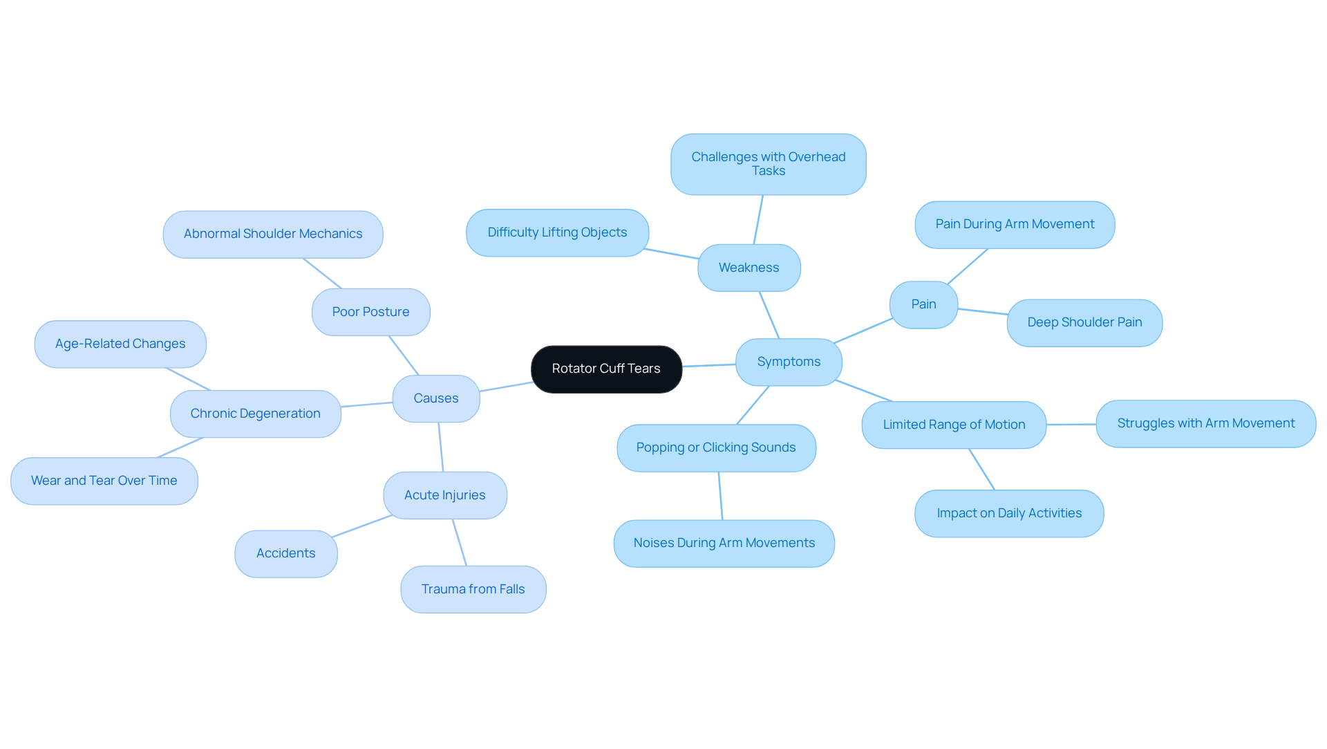 This mindmap helps you visualize the symptoms and causes of rotator cuff tears. Start at the center with the main topic, then follow the branches to see the specific symptoms and the different factors that can lead to these injuries. Each branch represents a key point, making it easier to grasp the overall picture. This mindmap helps you visualize the symptoms and causes of rotator cuff tears. Start at the center with the main topic, then follow the branches to see the specific symptoms and the different factors that can lead to these injuries. Each branch represents a key point, making it easier to grasp the overall picture.
