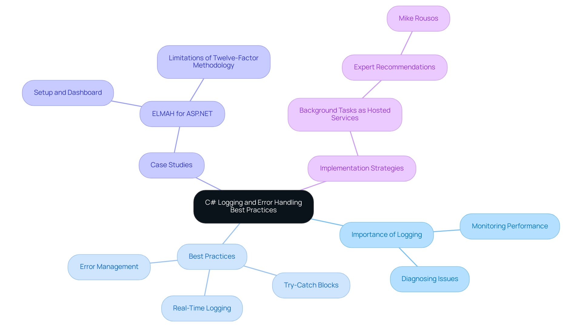 The central node represents the concept of logging and error handling, with branches showing related topics such as importance, best practices, case studies, and implementation strategies.